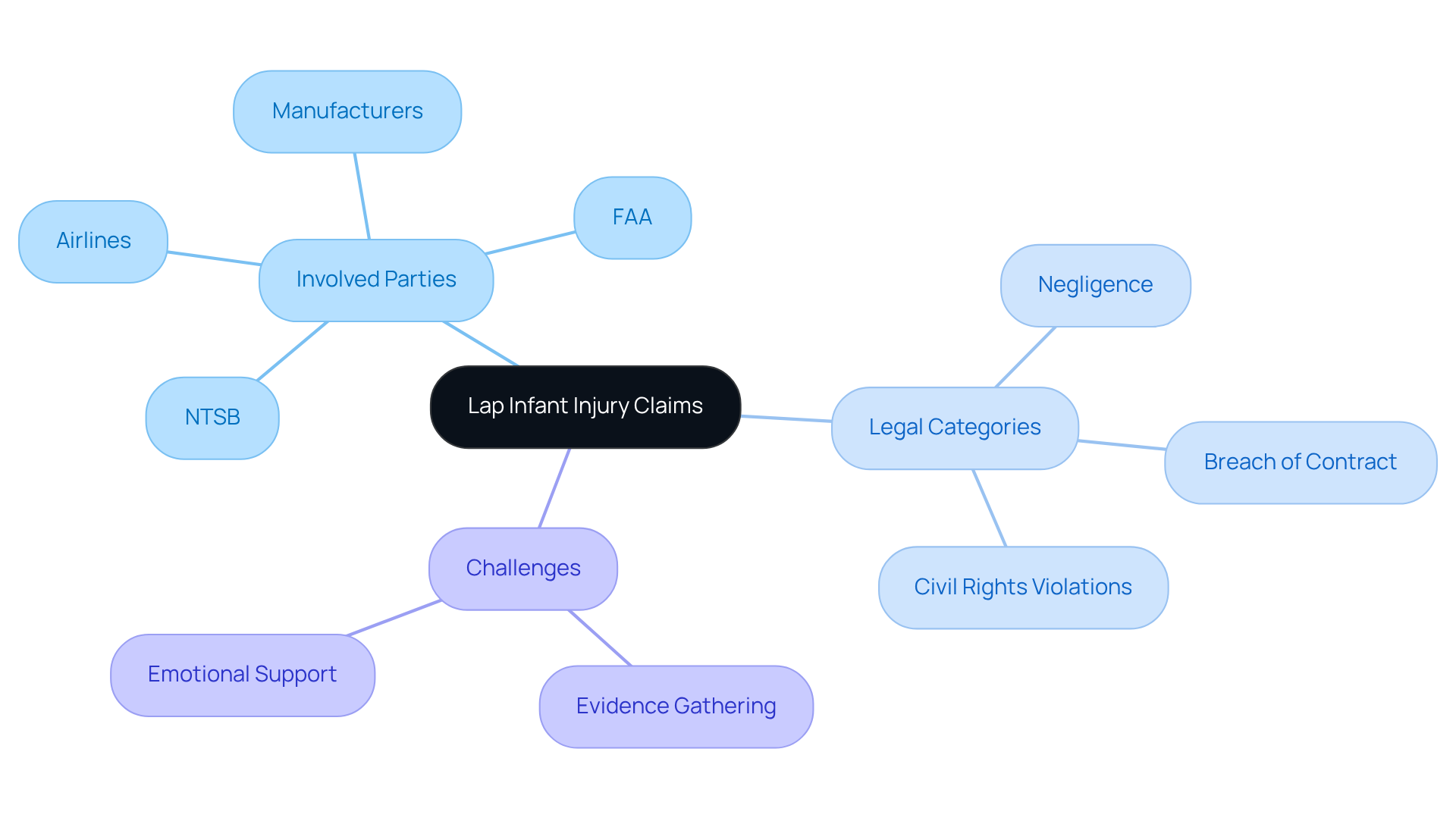 This mindmap helps you see the different aspects of lap infant injury claims. Start at the center with the main topic, then follow the branches to explore involved parties, legal categories, and the challenges families face. Each color represents a different area, making it easier to understand how everything connects. This mindmap helps you see the different aspects of lap infant injury claims. Start at the center with the main topic, then follow the branches to explore involved parties, legal categories, and the challenges families face. Each color represents a different area, making it easier to understand how everything connects.