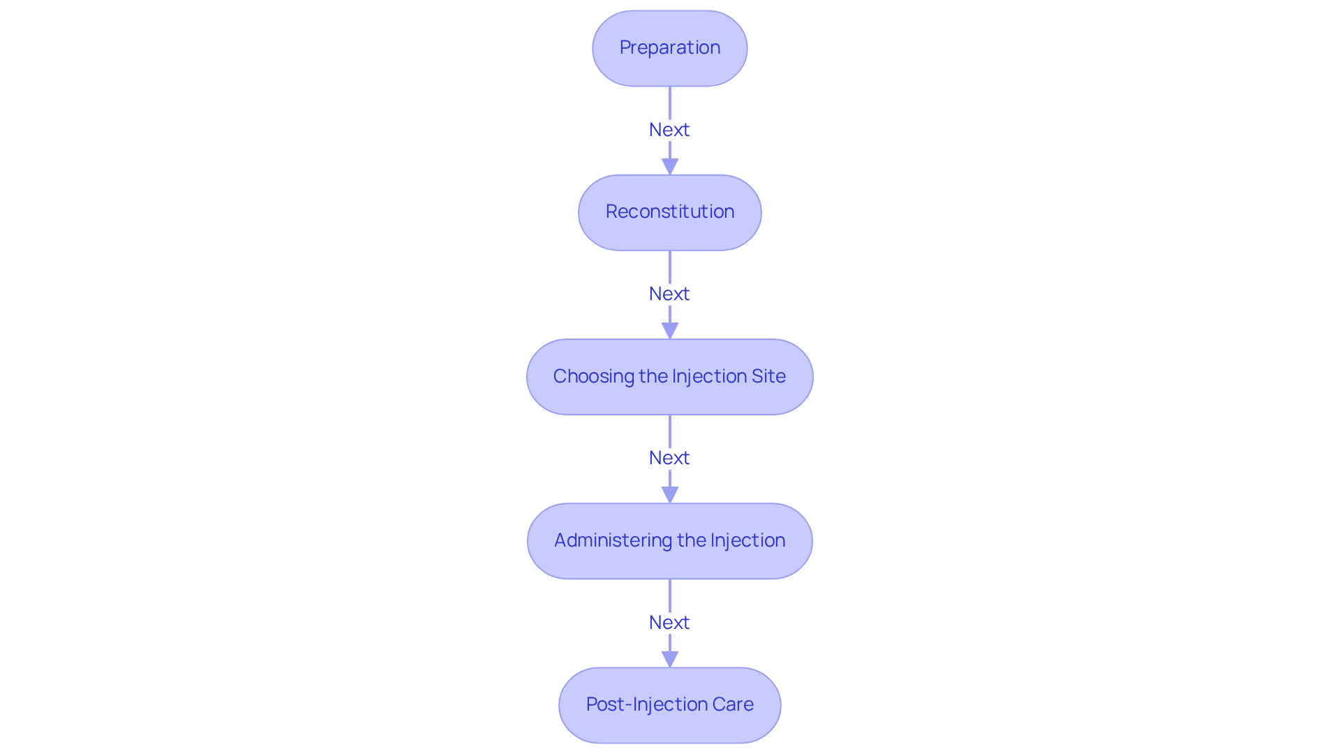 This flowchart guides you through the process of administering NAD+ injections. Start at the top with 'Preparation' and follow the arrows down to see each step you need to take. Each box gives you a quick overview of what to do, making it easy to follow along.