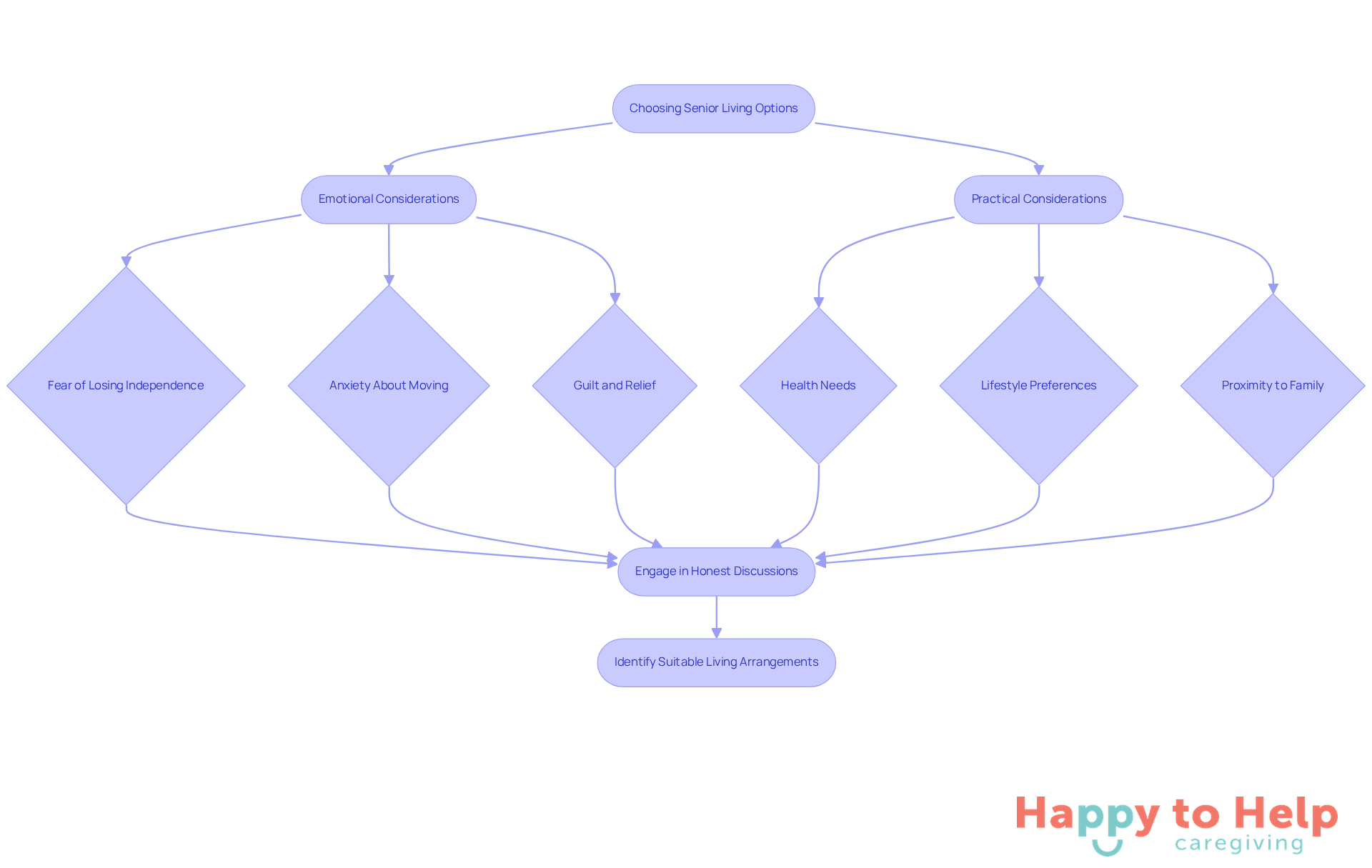 This flowchart guides families through the decision-making process for senior living. Start by recognizing emotional and practical factors, then move towards engaging in discussions to find the best living arrangement.