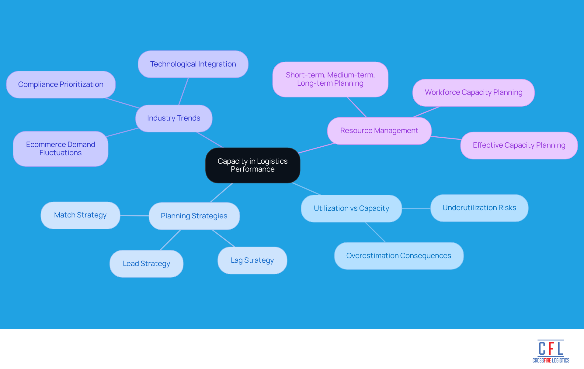 The central node represents the main topic, while the branches show related concepts. Each color-coded branch helps you see how different aspects of capacity and planning connect to the overall logistics performance.