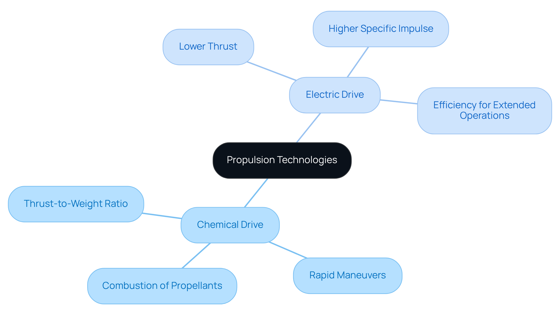 The central node represents the overall topic, while the branches show the two types of propulsion technologies. Each sub-branch highlights specific characteristics and advantages, helping you understand how they differ and where they excel.