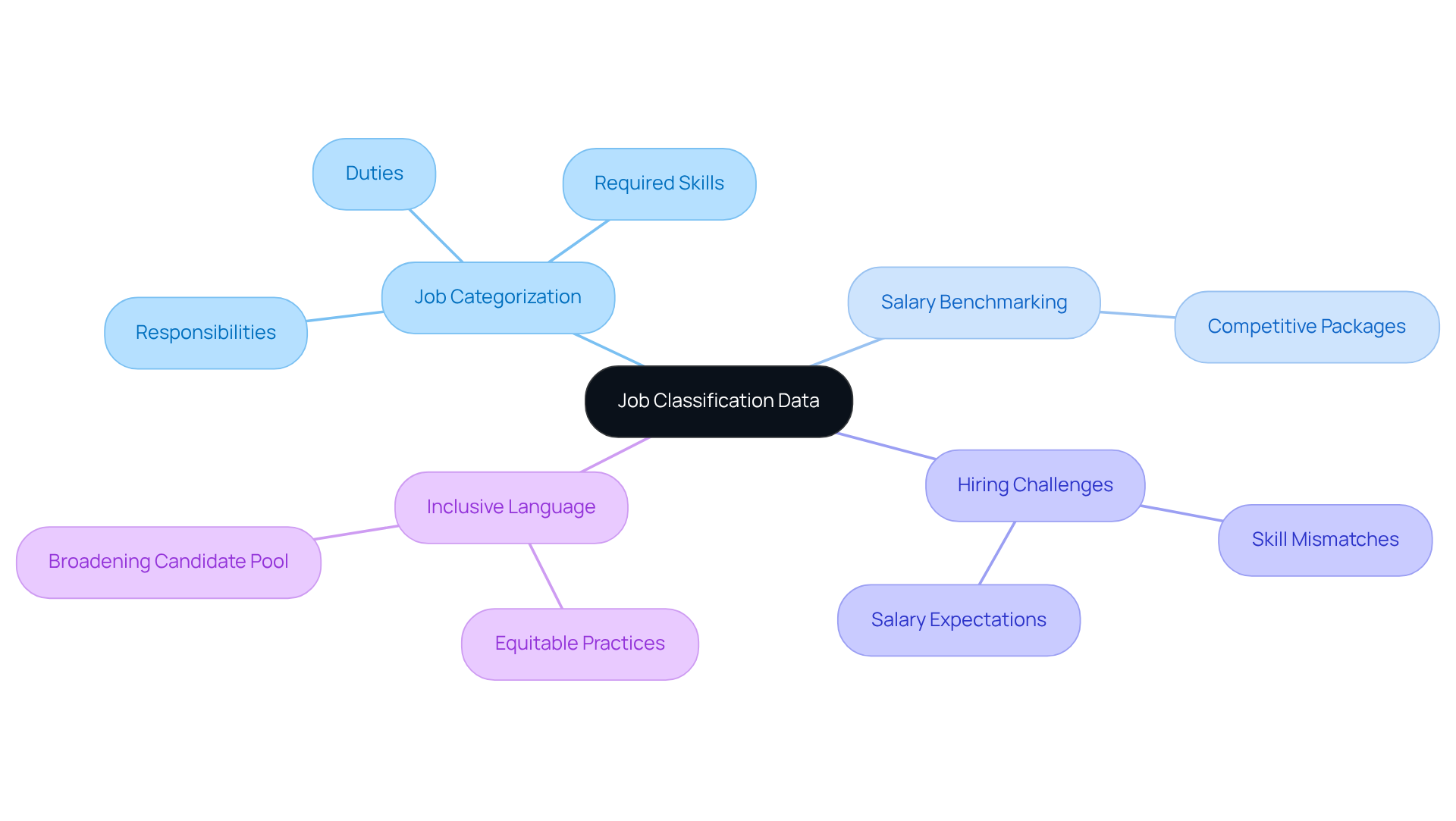 The central idea is job classification data. Each branch represents a key theme related to recruitment. Explore each topic and see how they connect!