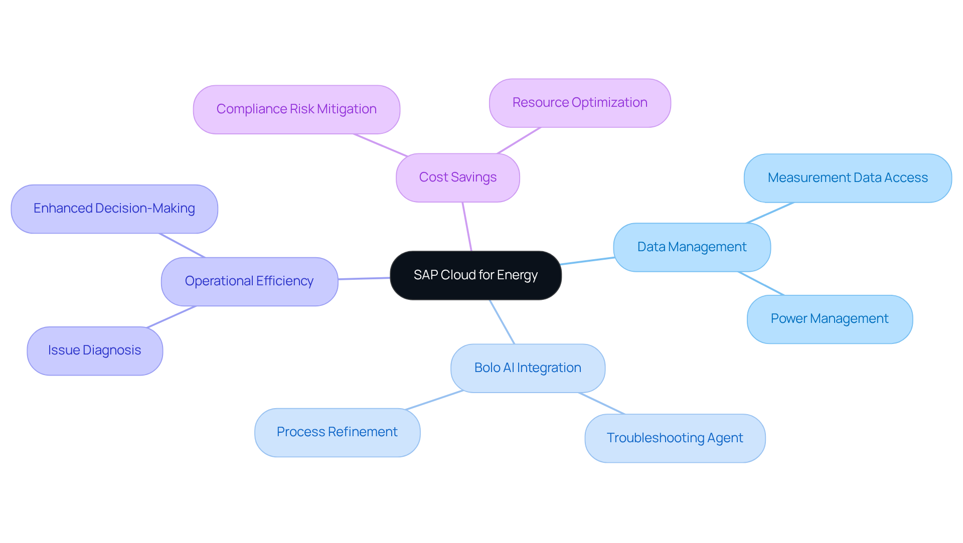 Start at the center with SAP Cloud for Energy, then explore how it connects to data management, AI tools, and efficiency improvements. Each branch shows a different aspect of how these solutions work together.