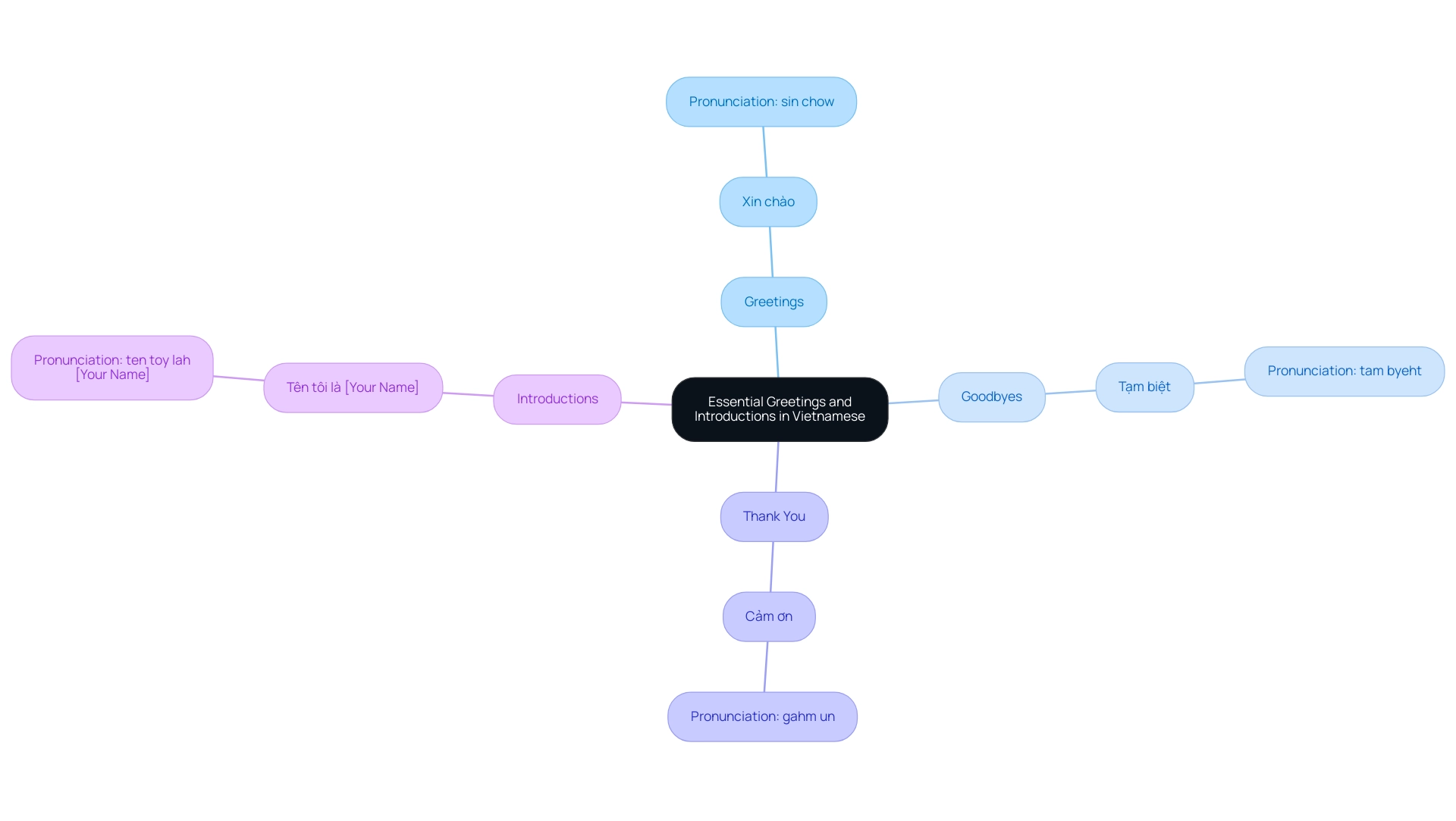 Each branch represents a category of phrases (Greetings, Goodbyes, Thank You, Introductions), with sub-branches showing specific phrases and their pronunciations.