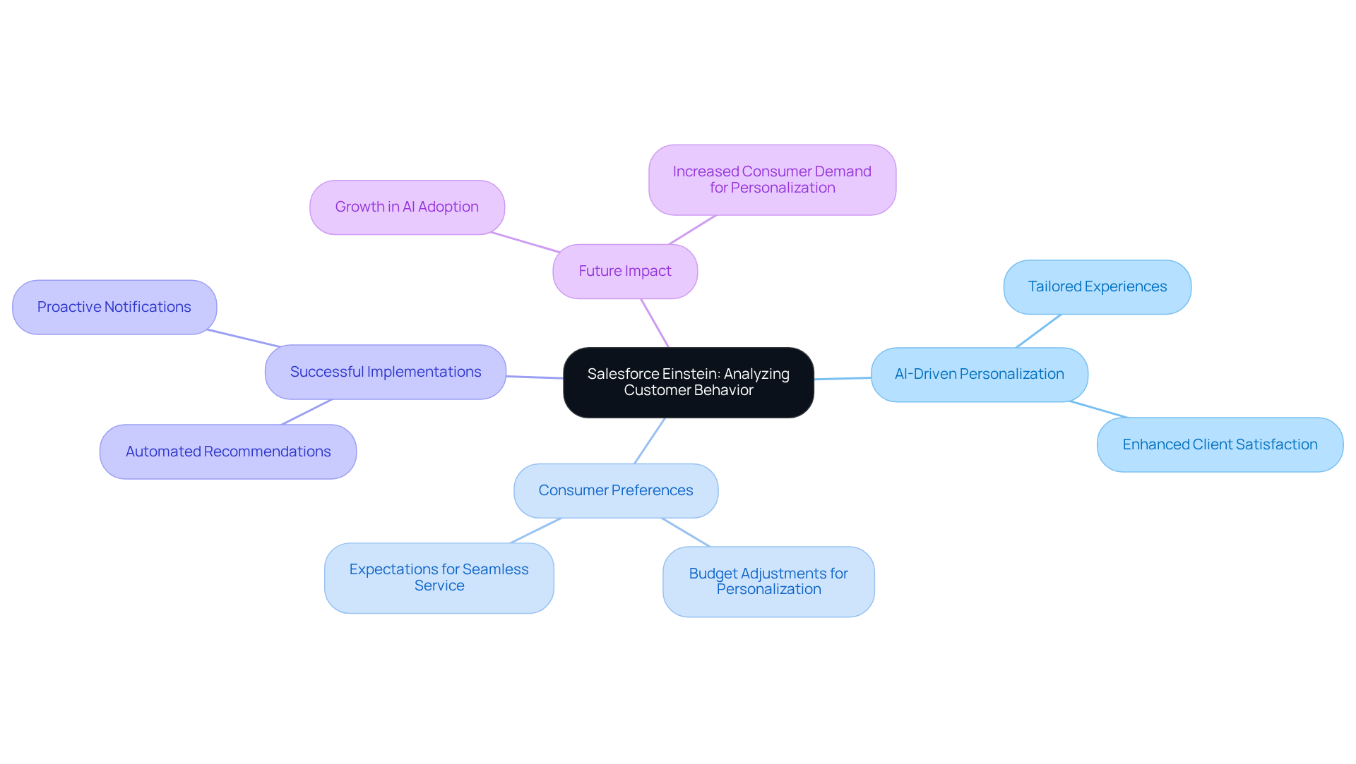 The central node represents Salesforce Einstein's role in analyzing customer behavior. Each branch shows how AI contributes to personalized experiences, with further details on successful implementations and future expectations.