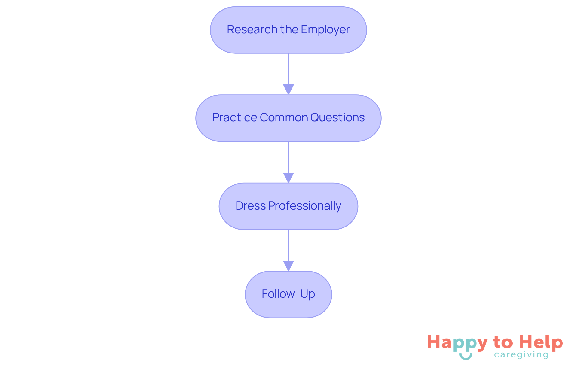 Each box represents a crucial step in preparing for an interview. Follow the arrows to see the order in which you should tackle these tasks for the best chance of success.