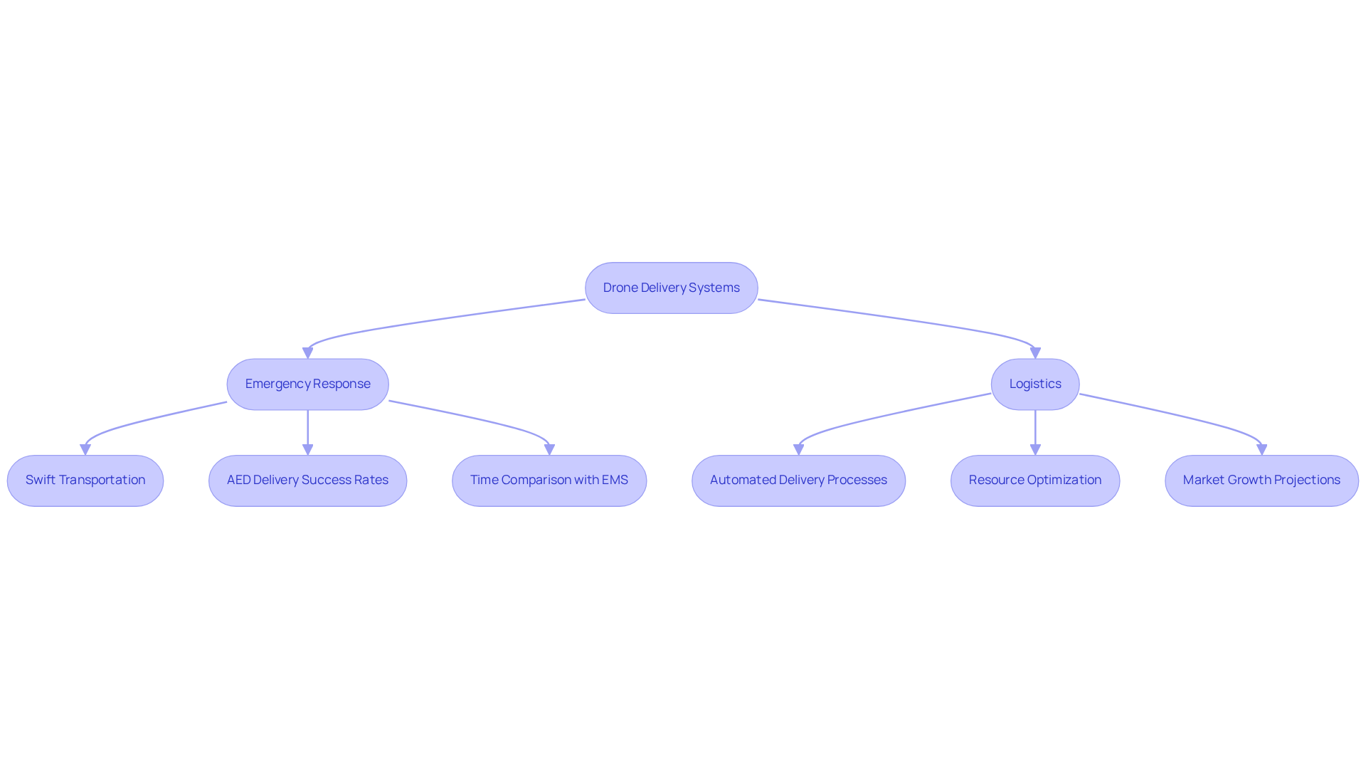 This flowchart shows how drone delivery systems enhance emergency response and logistics. Follow the arrows to see the steps and comparisons that highlight their advantages over traditional methods.