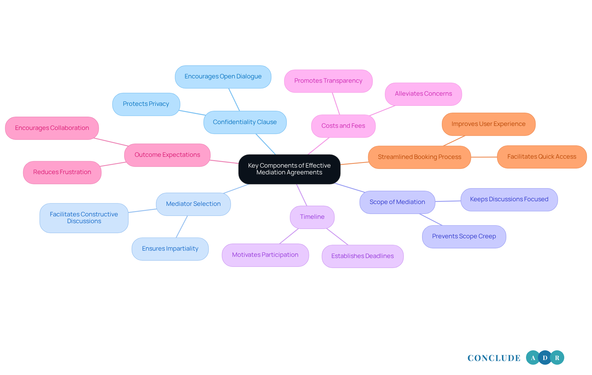 Start at the center with the main concept, then explore each branch to understand the essential elements that contribute to successful mediation agreements. Each component is crucial for fostering effective communication and resolution in conflicts.