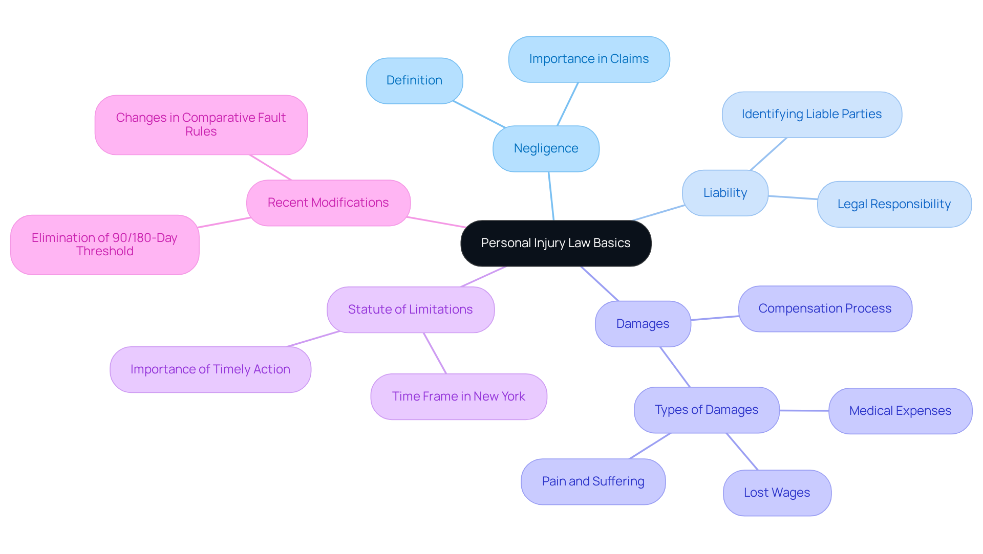 This mindmap starts with the main topic of personal injury law at the center. Each branch represents a key concept, and the sub-branches provide additional details. This structure helps you see how these legal ideas connect and support each other, making it easier to understand your rights and options.