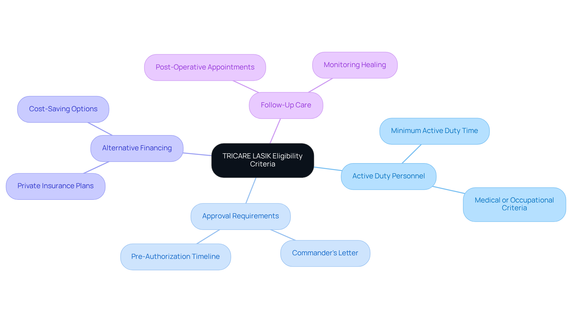 The central node represents the main topic of eligibility for LASIK coverage. Each branch shows a different requirement or consideration, helping you understand what is needed to qualify for assistance. The central node represents the main topic of eligibility for LASIK coverage. Each branch shows a different requirement or consideration, helping you understand what is needed to qualify for assistance.