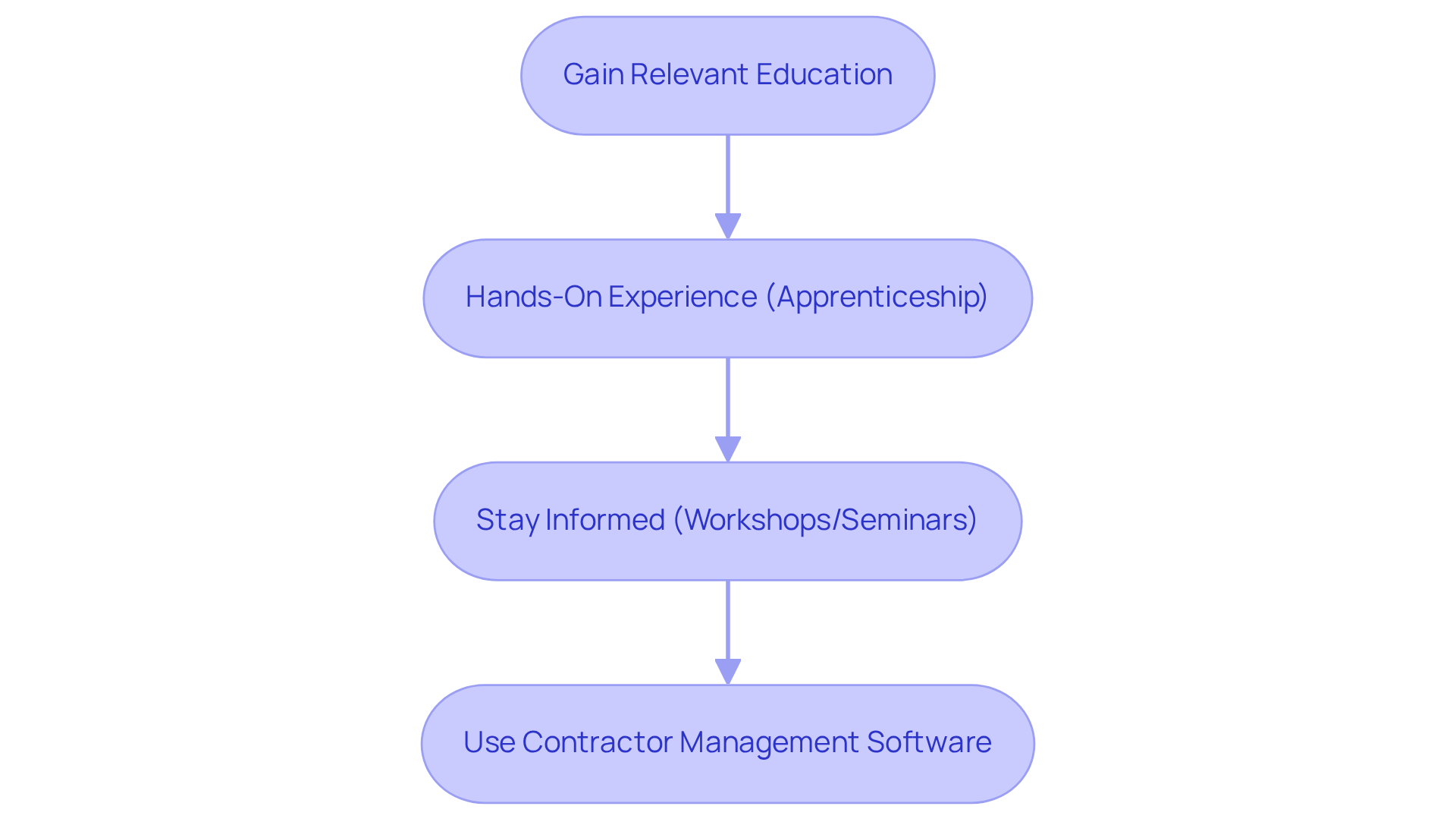 Each box represents a step in your journey to becoming a contractor. Follow the arrows to see how one step leads to the next, guiding you through education, experience, and effective management.