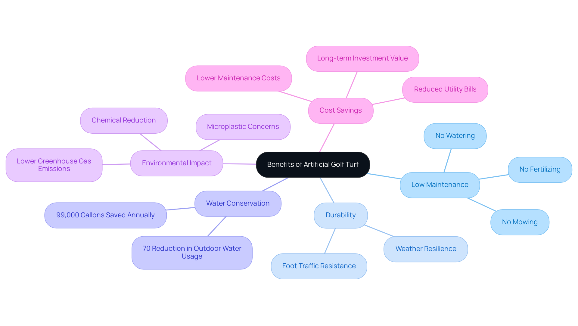 The central node represents the overall theme, while each branch highlights a specific benefit. Follow the branches to explore detailed points related to each advantage, making it easy to understand the comprehensive benefits of choosing artificial turf.