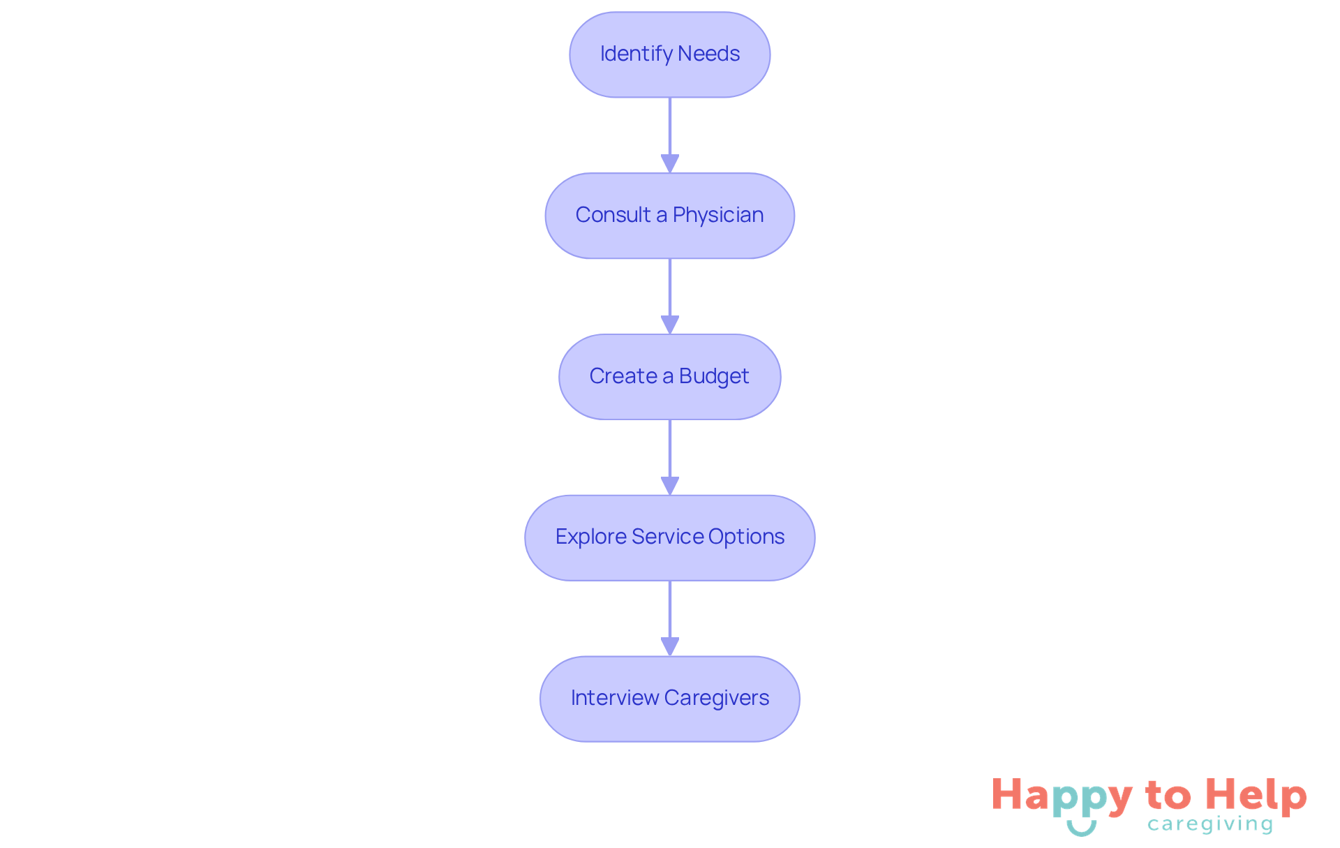 Each box represents a step in the process of selecting in-home care. Follow the arrows to see the order of actions families should take to ensure they find the best care for their loved ones.