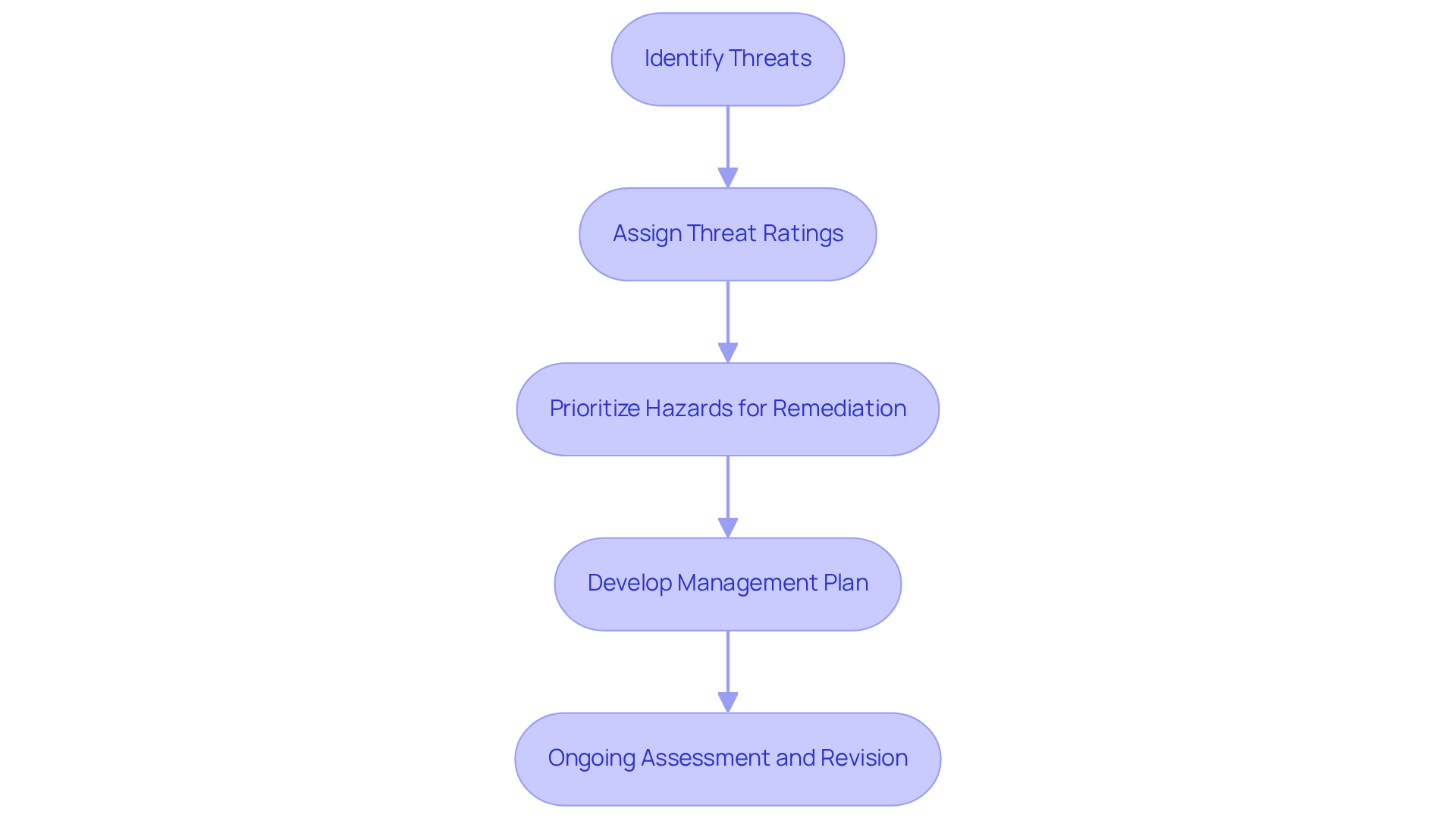 Each box represents a step in the risk management process. Follow the arrows to see how each step connects and leads to the next, ensuring a comprehensive approach to threat management.