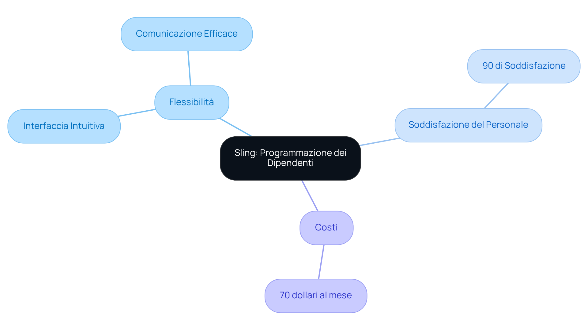 Inizia al centro con Sling e segui i rami per esplorare le sue caratteristiche e benefici. Ogni ramo rappresenta un aspetto chiave, come la flessibilità o la soddisfazione del personale, rendendo facile vedere come tutto si collega.