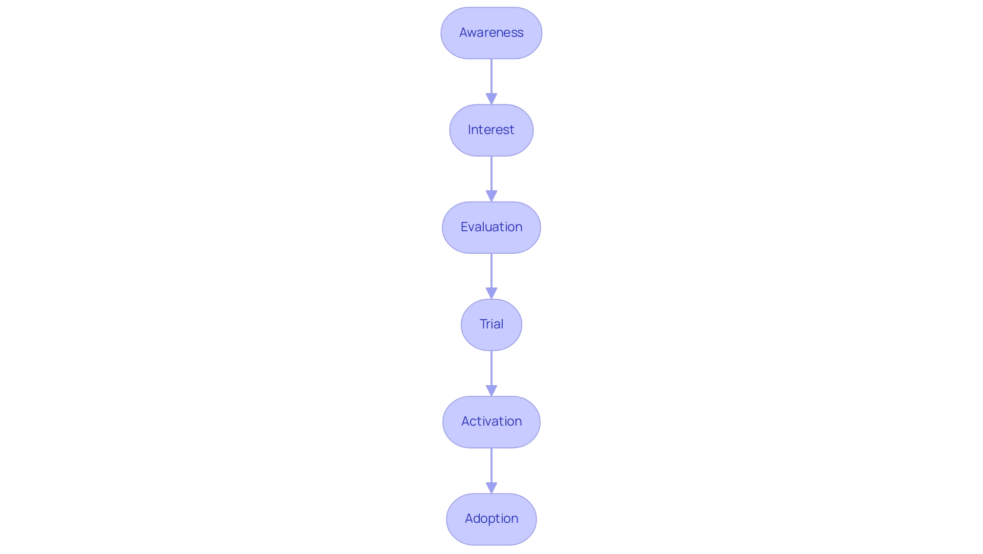 Each box represents a phase in the software adoption process, with arrows indicating the sequential flow from Awareness to Adoption.