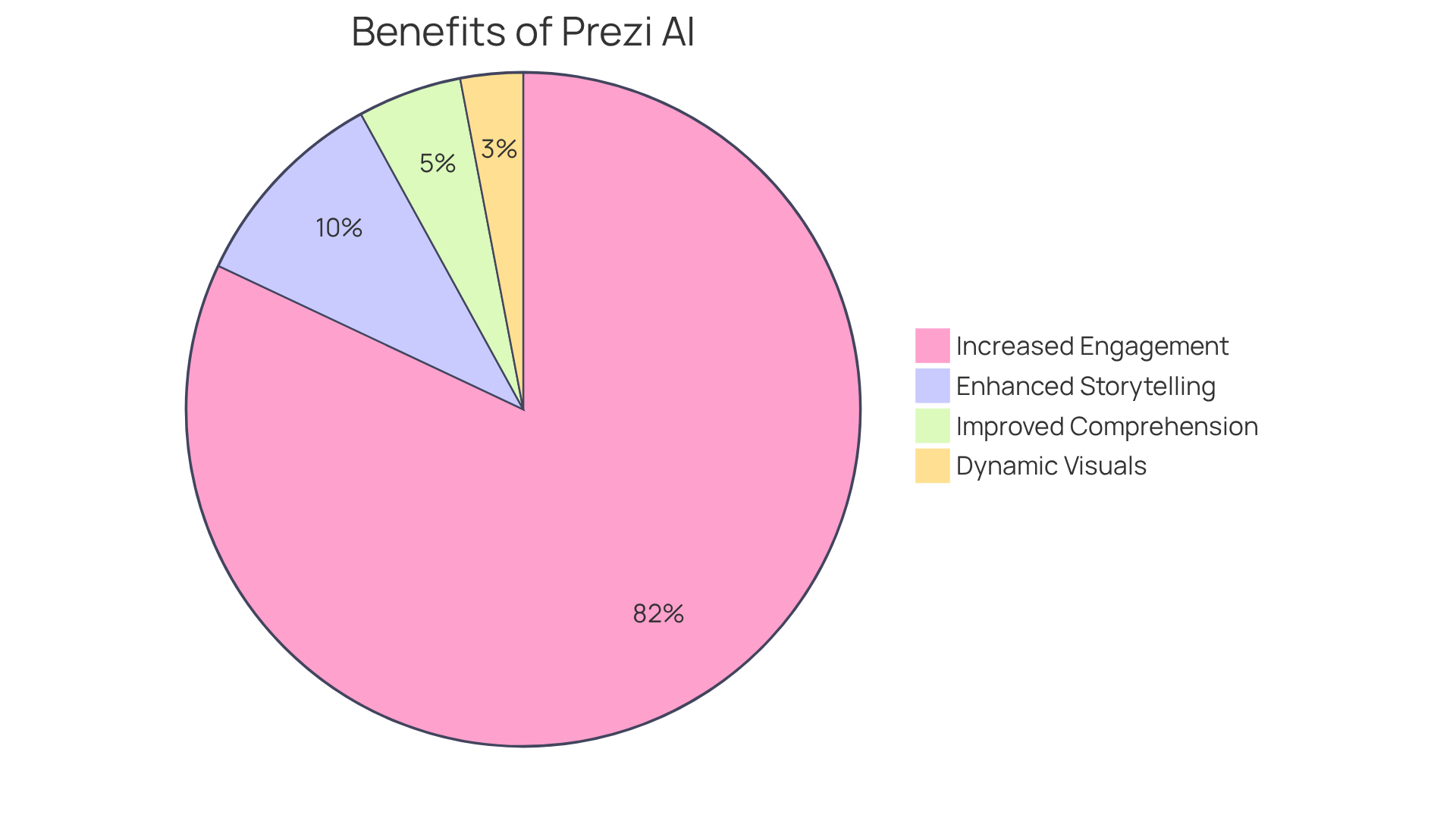 Each slice of the pie shows a different benefit of using Prezi AI. The larger the slice, the more significant the impact on student engagement and learning.