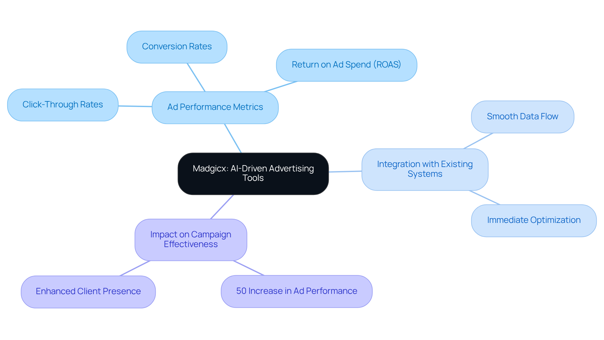 The central node represents Madgicx and its role in advertising. The branches show how it connects to various metrics and integration strategies, helping you understand the overall impact on ad performance.