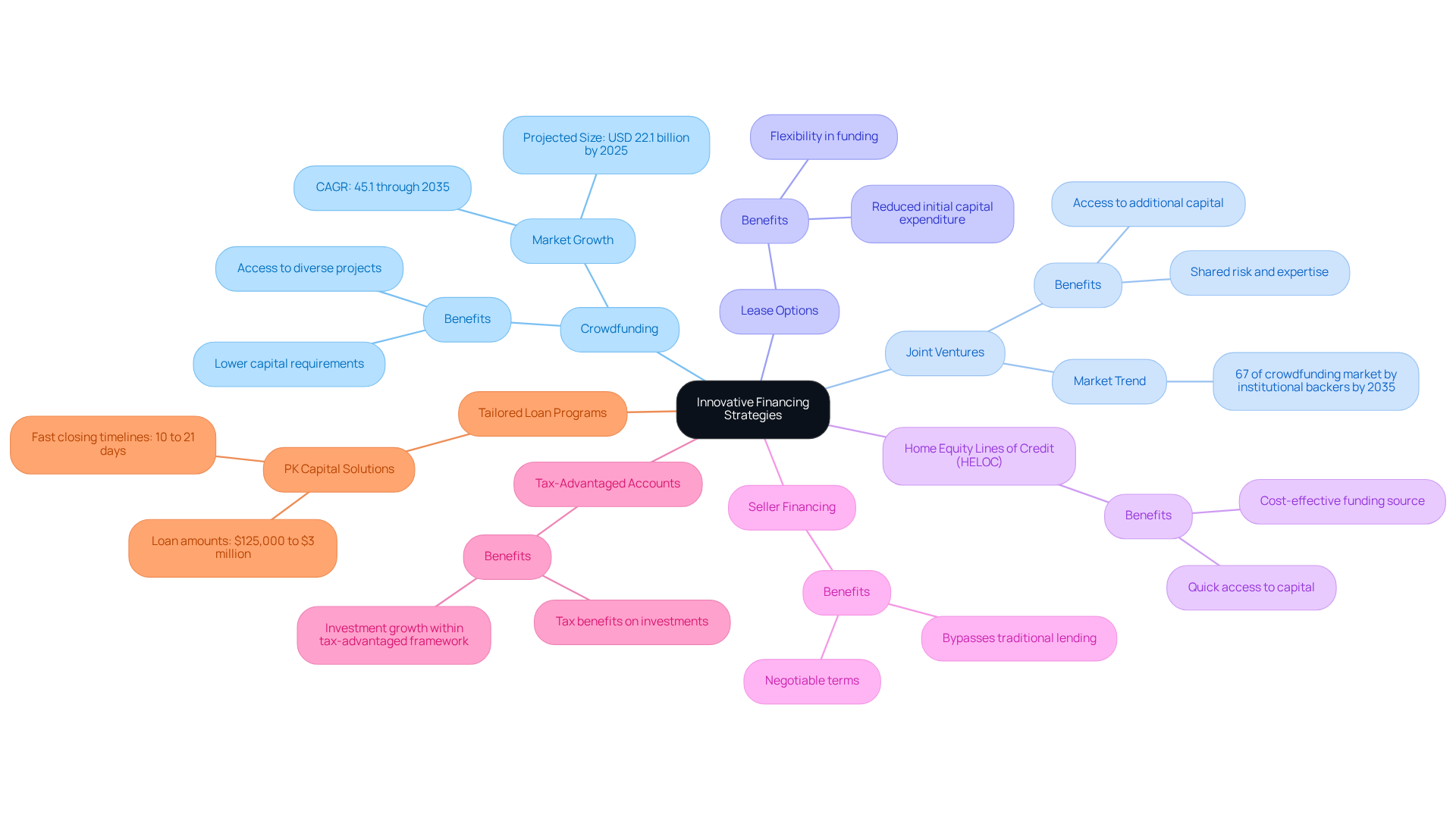 The central node represents the main theme of financing strategies. Each branch shows a different strategy, and the sub-points highlight the key benefits or details of that strategy. This layout helps you see how each method contributes to innovative financing in real estate.