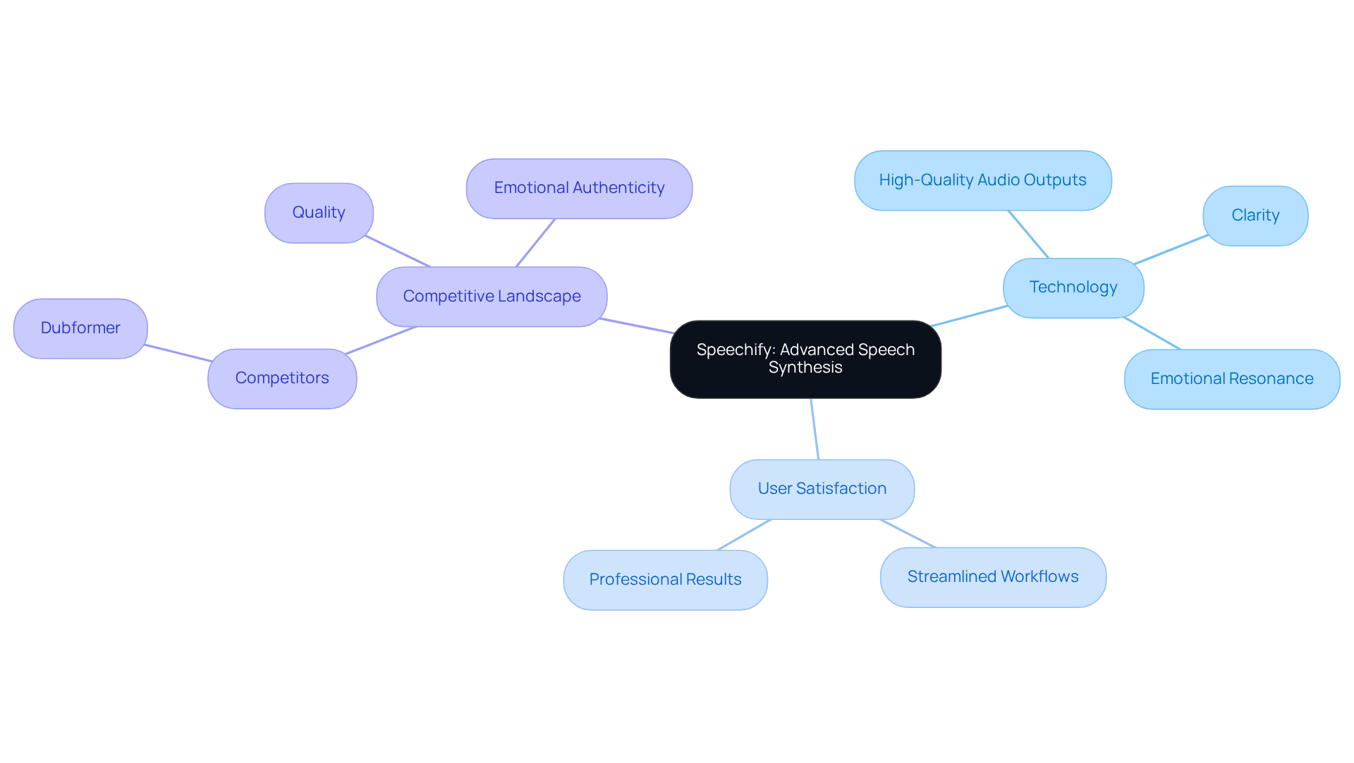 The central node represents Speechify, while the branches show its key features and competitive context. Each branch highlights important aspects that contribute to its effectiveness in dubbing.