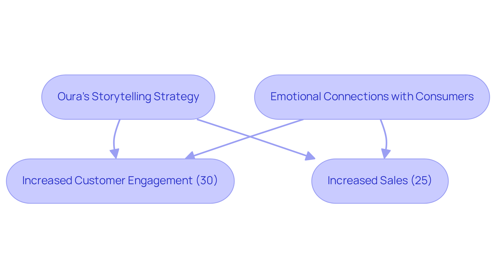 Follow the arrows to see how Oura's storytelling approach leads to greater engagement and sales. Each box shows a key element of their strategy and its results. Follow the arrows to see how Oura's storytelling approach leads to greater engagement and sales. Each box shows a key element of their strategy and its results.