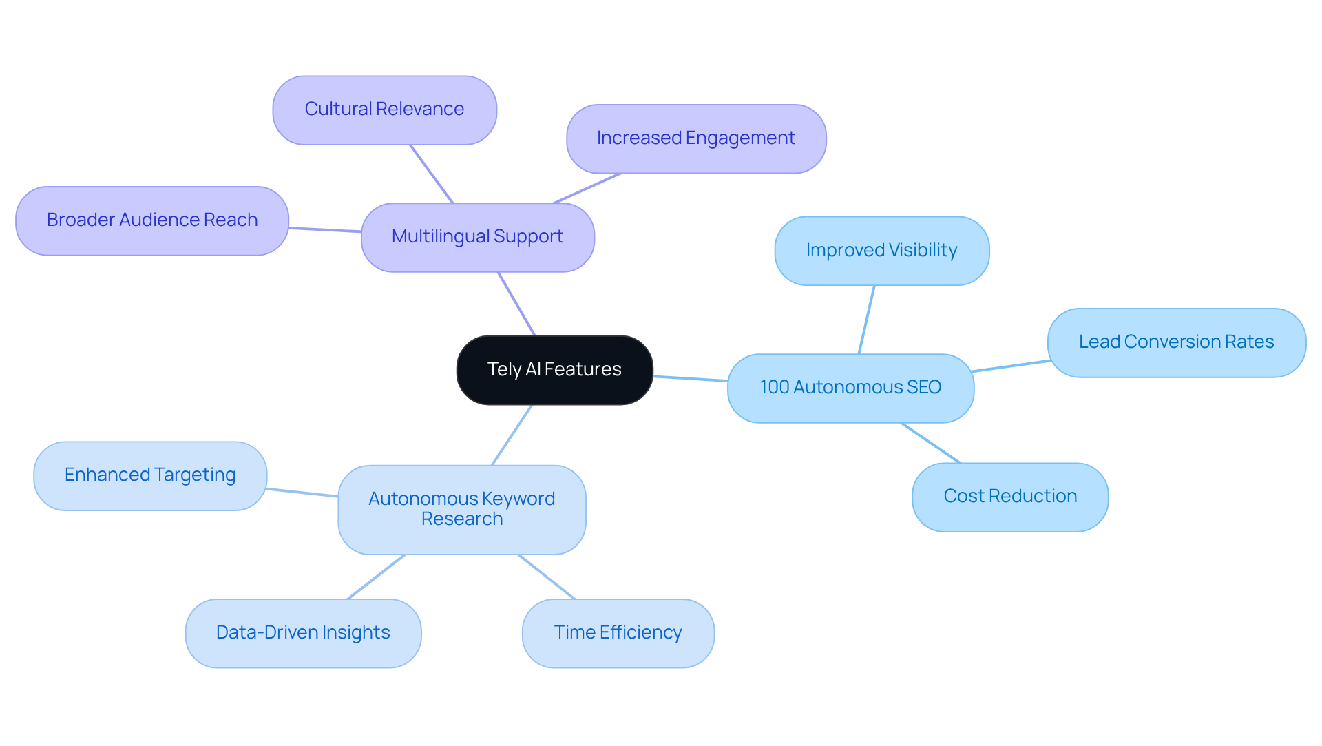 The central idea is Tely AI, and each branch represents a key feature. The sub-branches highlight the benefits of each feature, helping you understand how they contribute to effective marketing strategies for healthcare companies.