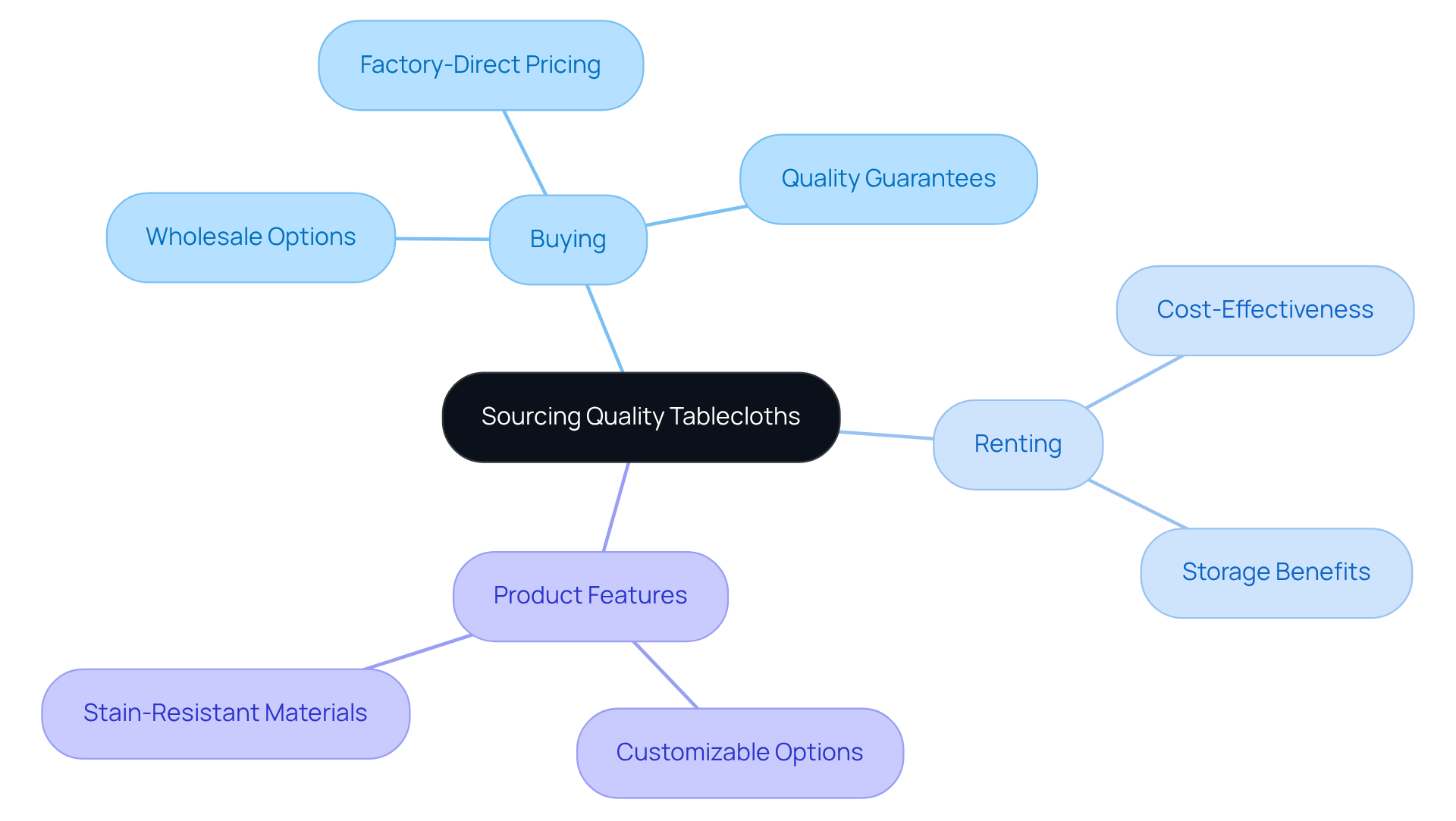 The center represents the main topic of sourcing tablecloths, with branches showing different options and considerations. Each branch leads to specific details, helping you understand the best approach for your needs.