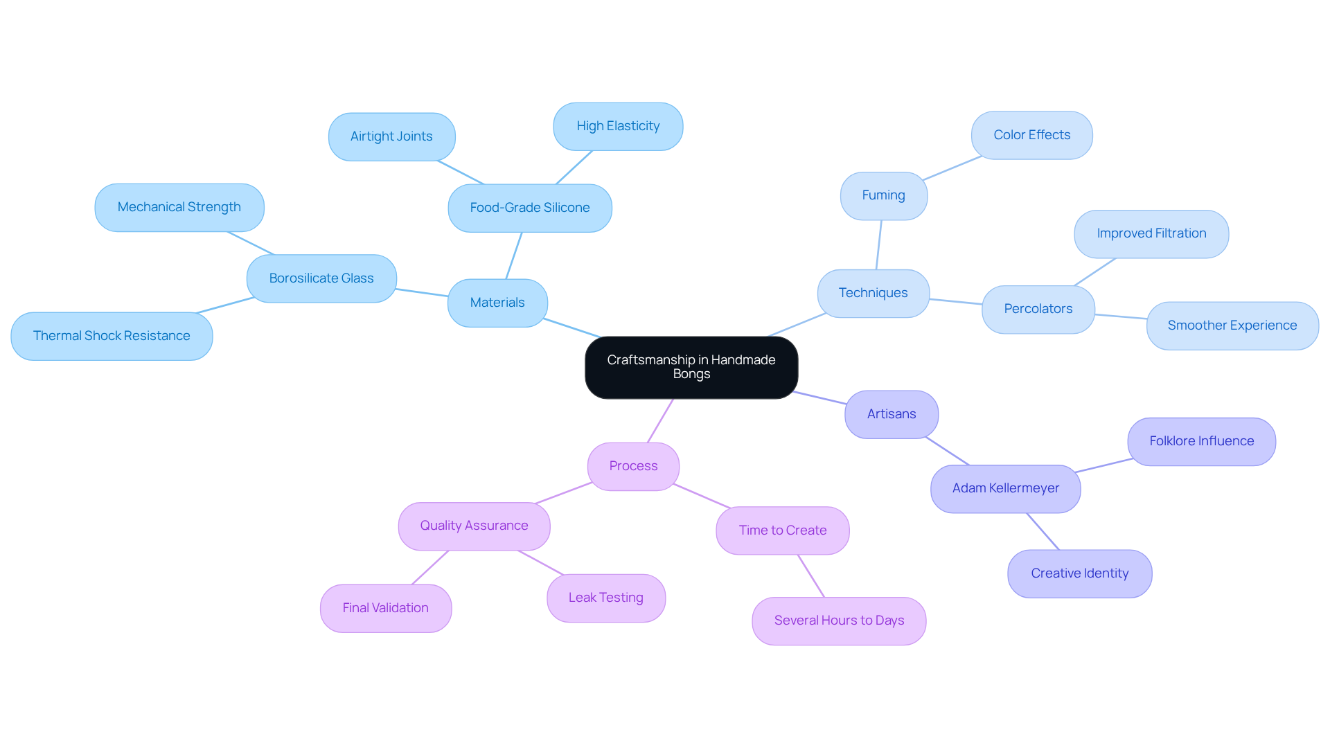 The central node represents the overall craftsmanship, while branches show specific materials, techniques, and artisans involved in creating these unique pieces. Each branch highlights how these elements contribute to the artistry and quality of handmade bongs. The central node represents the overall craftsmanship, while branches show specific materials, techniques, and artisans involved in creating these unique pieces. Each branch highlights how these elements contribute to the artistry and quality of handmade bongs.