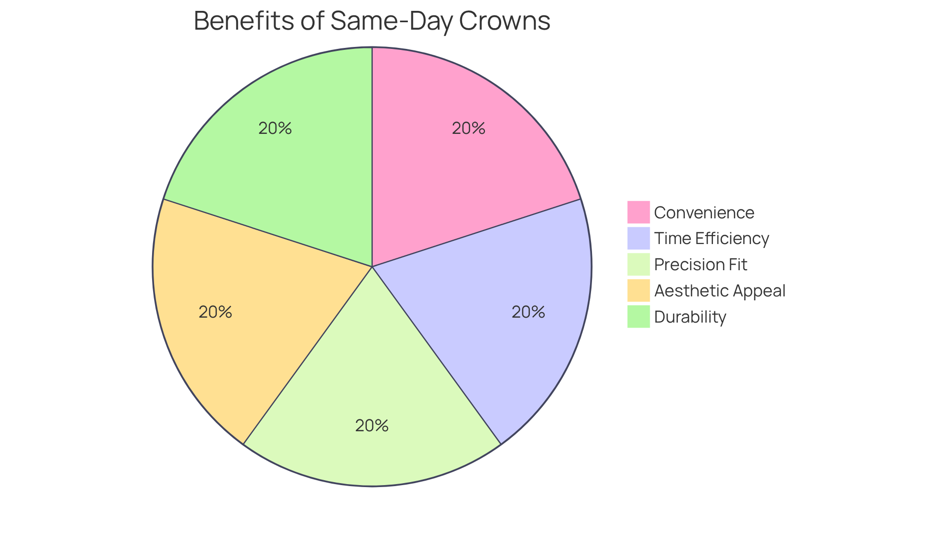 Each slice of the pie represents a benefit of same-day crowns. The bigger the slice, the more significant that benefit is in making same-day crowns appealing. This helps you see at a glance what makes this option a great choice for dental restoration. Each slice of the pie represents a benefit of same-day crowns. The bigger the slice, the more significant that benefit is in making same-day crowns appealing. This helps you see at a glance what makes this option a great choice for dental restoration.