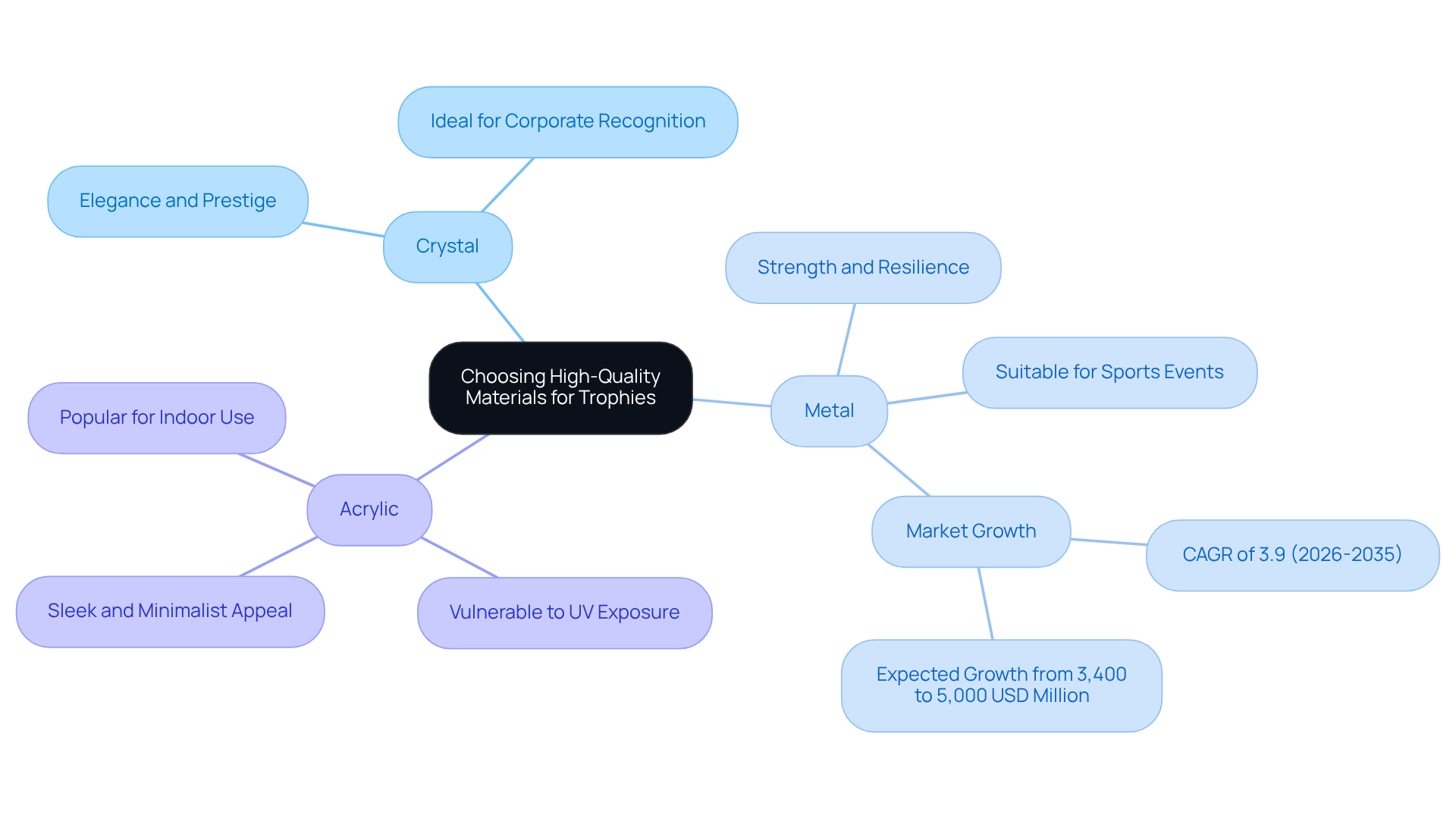 This mindmap helps you visualize the different materials you can choose for trophy tops. Start at the center with the main idea, then follow the branches to see the types of materials and what makes each one special. It's a great way to understand how your choice can impact the impression of your event!