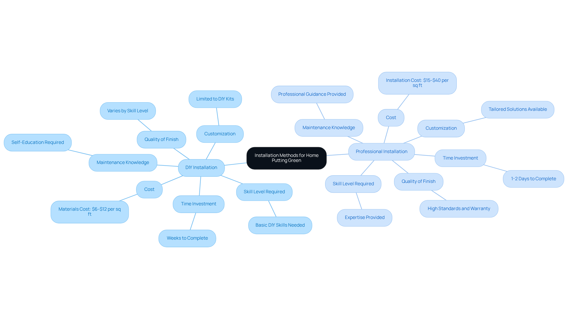 The central node represents the overall topic, while the branches show the two installation methods. Each sub-branch details specific factors to consider, helping you weigh the pros and cons of each approach.