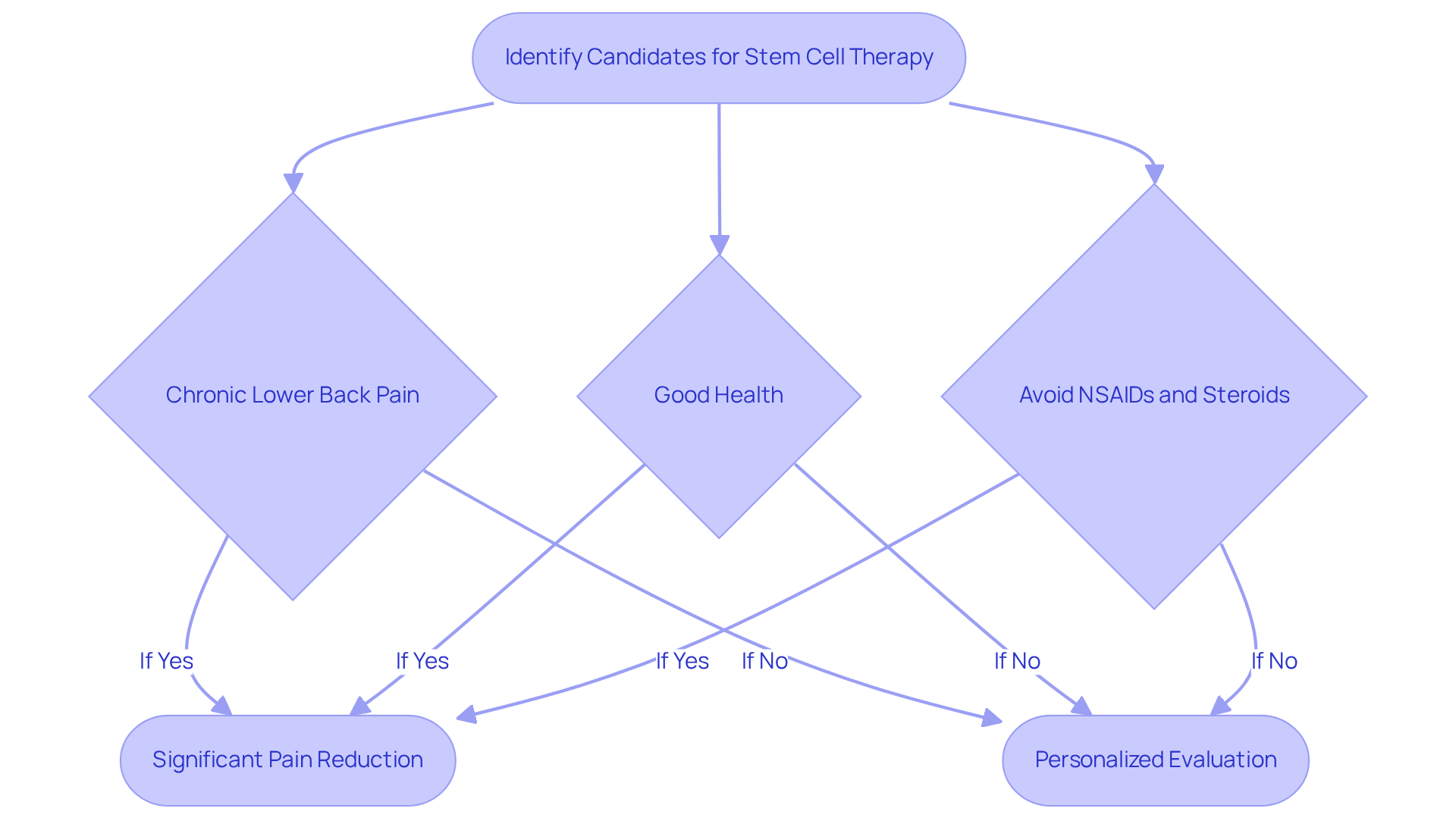 This flowchart guides you through the process of determining if stem cell therapy is right for you. Start at the top and follow the arrows to see what conditions and preparations are necessary for potential candidates.