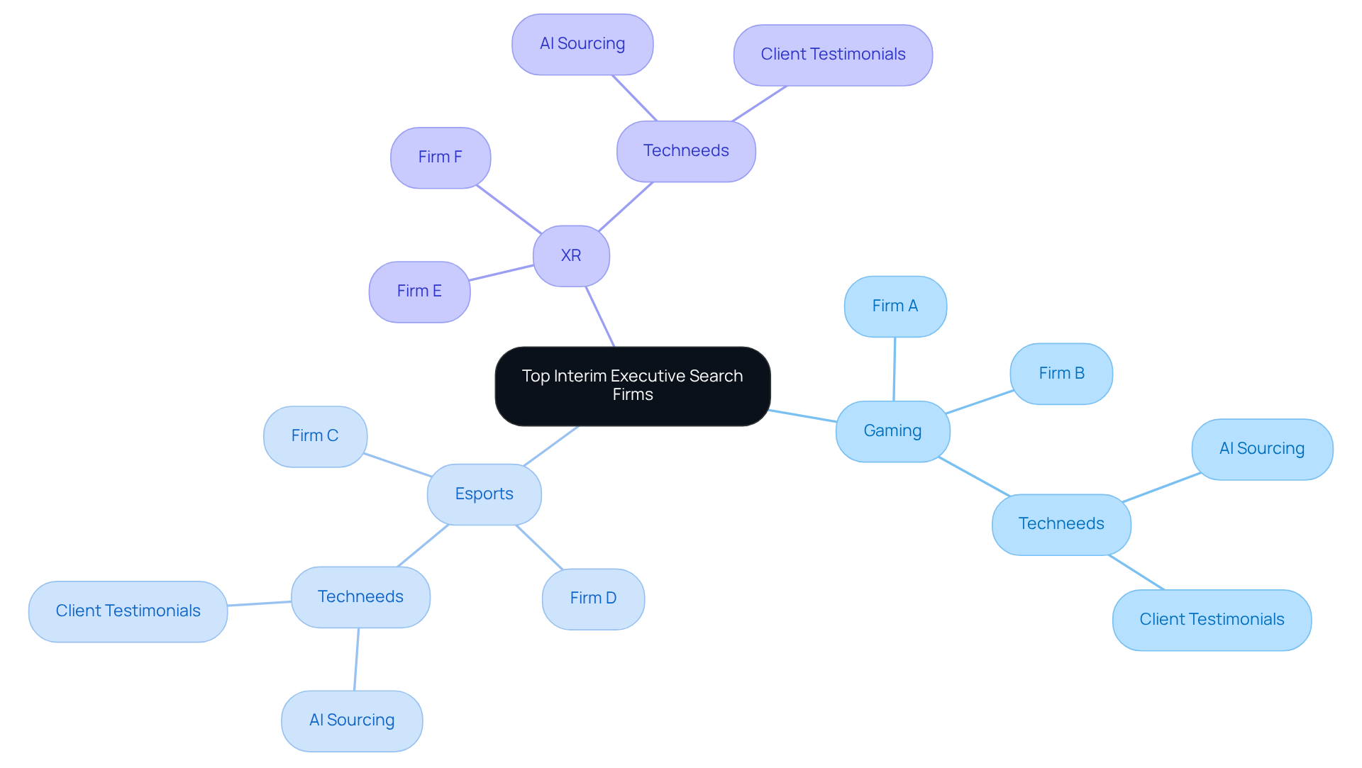 Each branch represents a different industry where interim executive firms operate. The sub-branches highlight specific firms and their unique capabilities, helping you see which firms are best suited for specialized roles. Each branch represents a different industry where interim executive firms operate. The sub-branches highlight specific firms and their unique capabilities, helping you see which firms are best suited for specialized roles.