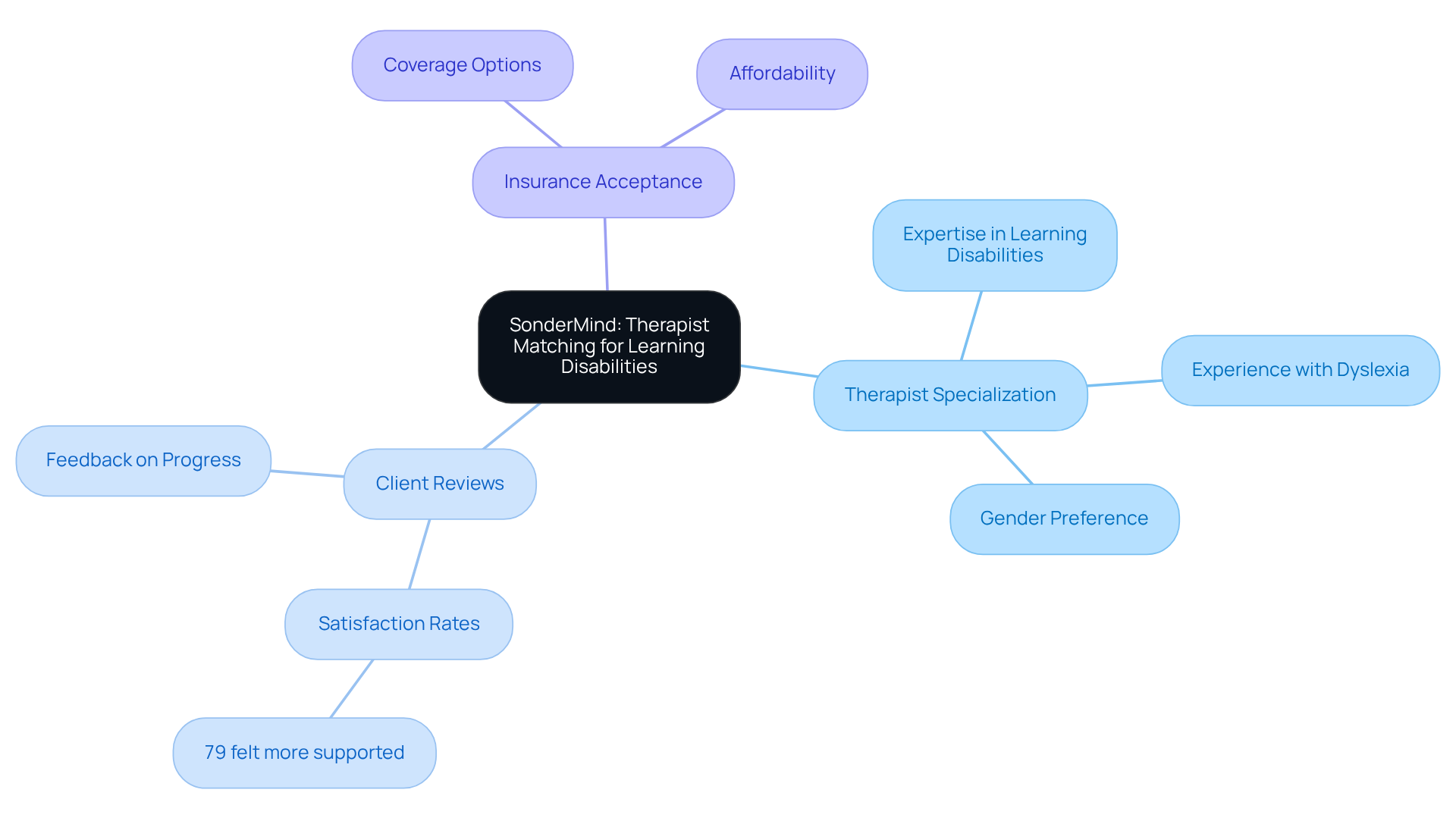 The center represents SonderMind's core service, while the branches show important factors to consider when choosing a therapist. Each branch highlights how these factors contribute to better support for individuals with learning disabilities.
