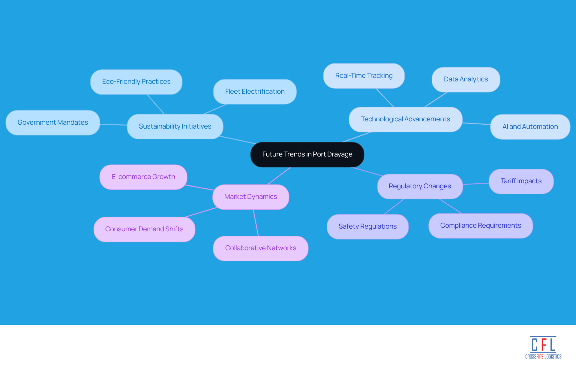The central node represents the main topic, while the branches show key trends that logistics coordinators should be aware of. Each color-coded branch highlights a specific trend, making it easy to identify and understand the various factors shaping the logistics landscape.