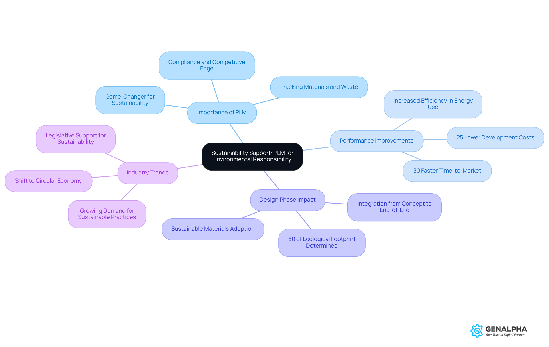 The center represents the main theme of the article. Each branch connects to specific aspects of how PLM supports sustainability, with further details branching out to illustrate statistics and industry trends.