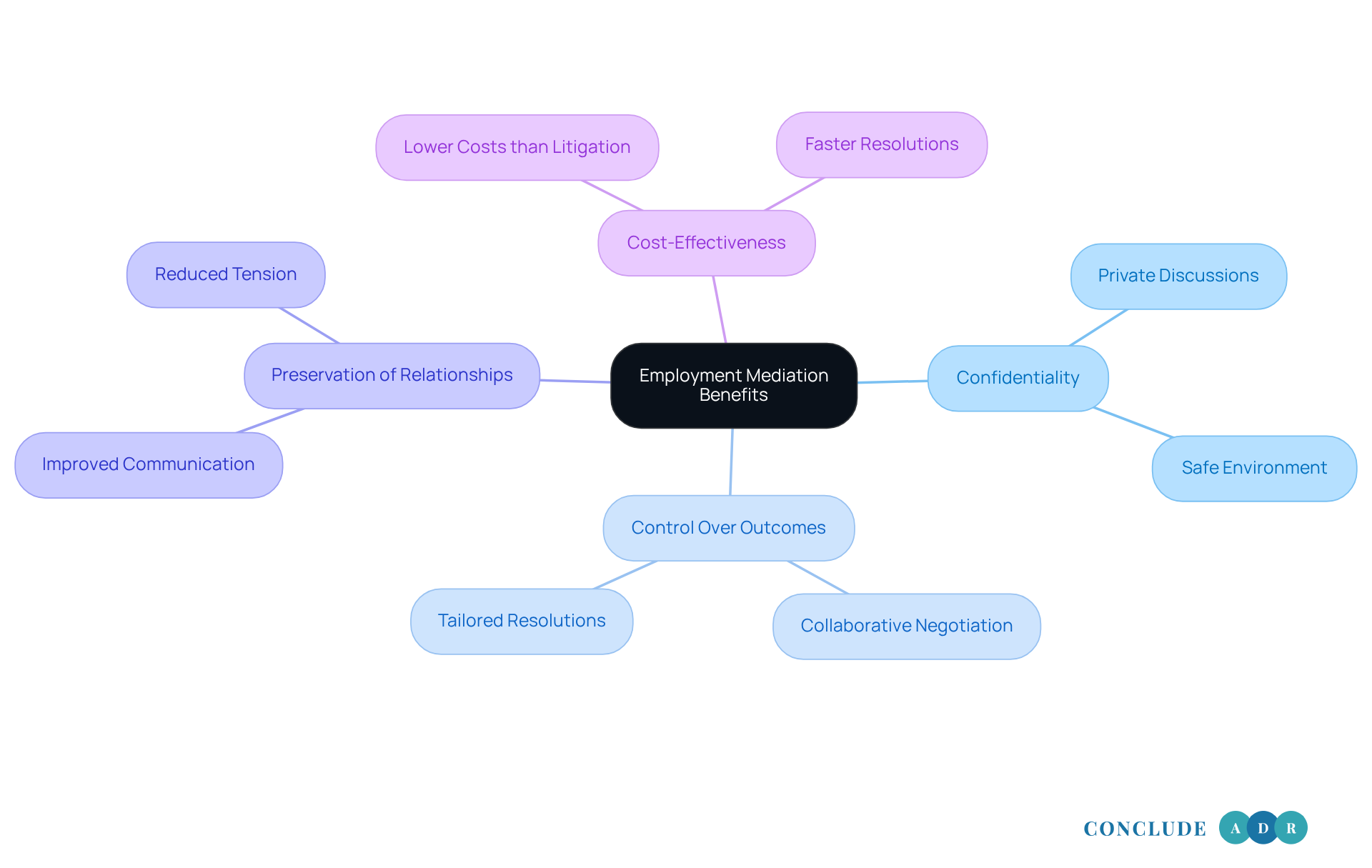 The central node represents the main topic of employment mediation, while the branches show the key benefits. Each benefit is connected to the main idea, illustrating how they contribute to effective dispute resolution.