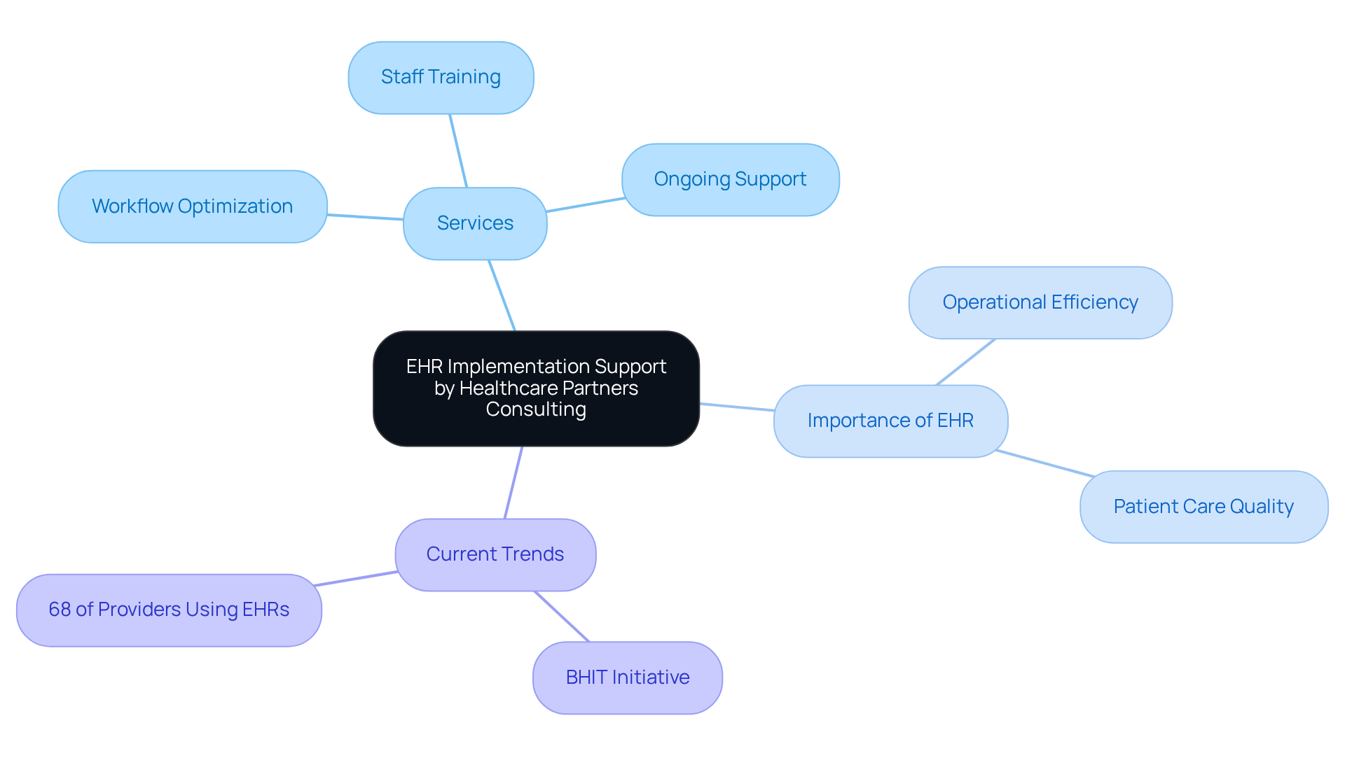 This mindmap illustrates how Healthcare Partners Consulting supports clinics in implementing EHR systems. Start at the center with the main support theme, then explore the branches to see specific services, their importance, and current trends in EHR usage.