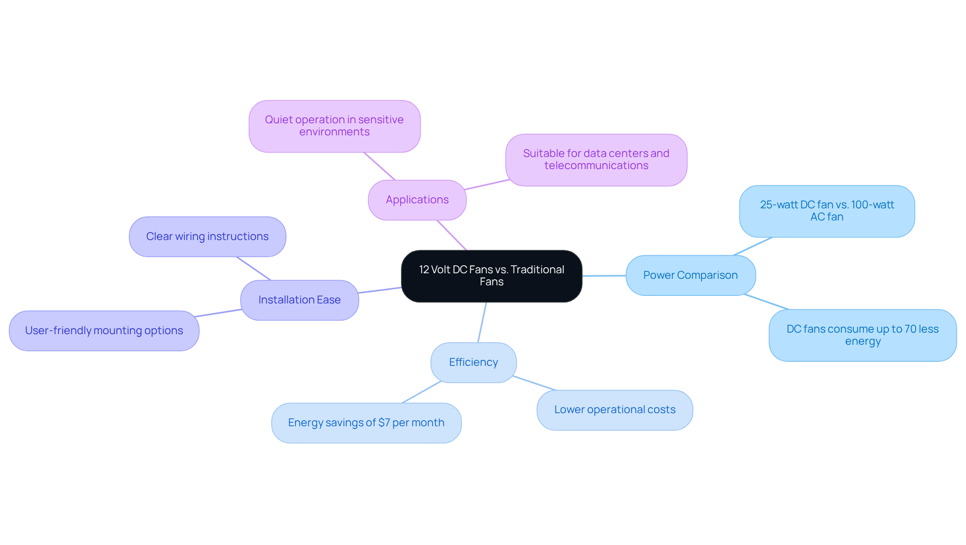 The central node represents the main topic, while the branches show common misconceptions and facts. Each branch provides insights into how DC fans compare to traditional fans, making it easy to see the advantages and dispel myths.