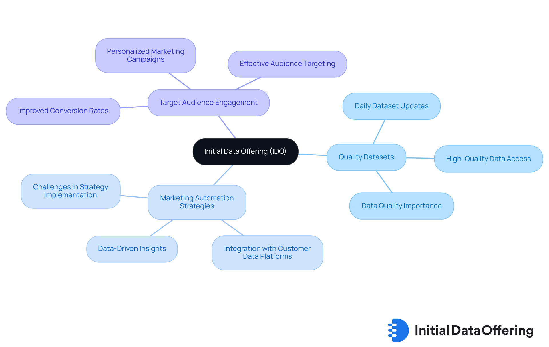 The central node represents the IDO, with branches illustrating its key benefits and components. Explore the connections to see how quality datasets influence marketing strategies and audience engagement.
