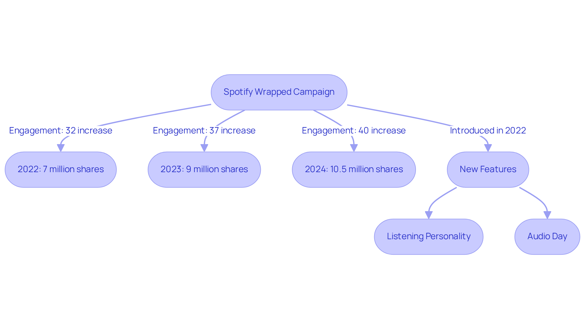 This flowchart shows how Spotify's Wrapped campaign has grown over the years with increasing user shares. Each box represents a key year, and the side branches highlight new features introduced during that time. Follow the arrows to see the impact on user engagement!