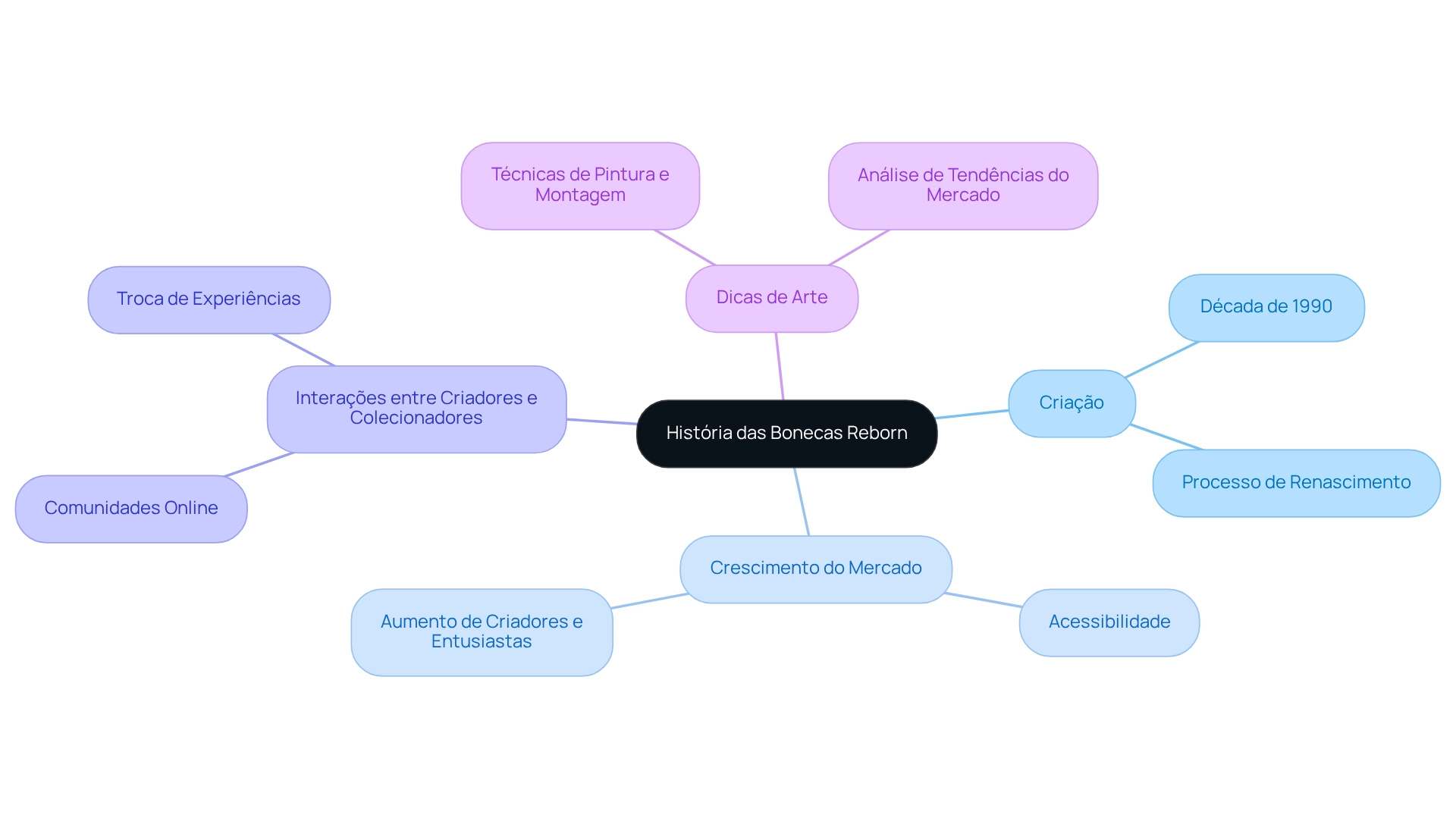 O centro representa a história geral das bonecas renascidas, enquanto as ramificações mostram aspectos específicos, permitindo que você explore a evolução e a comunidade em torno dessa forma de arte.