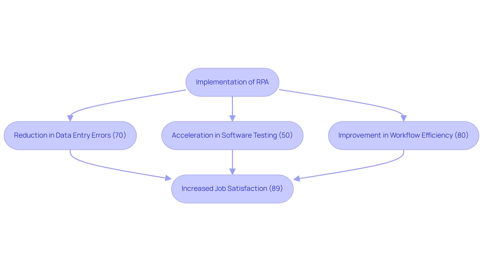 Each box represents a specific benefit of RPA, with arrows indicating the flow of improvements resulting from RPA implementation.