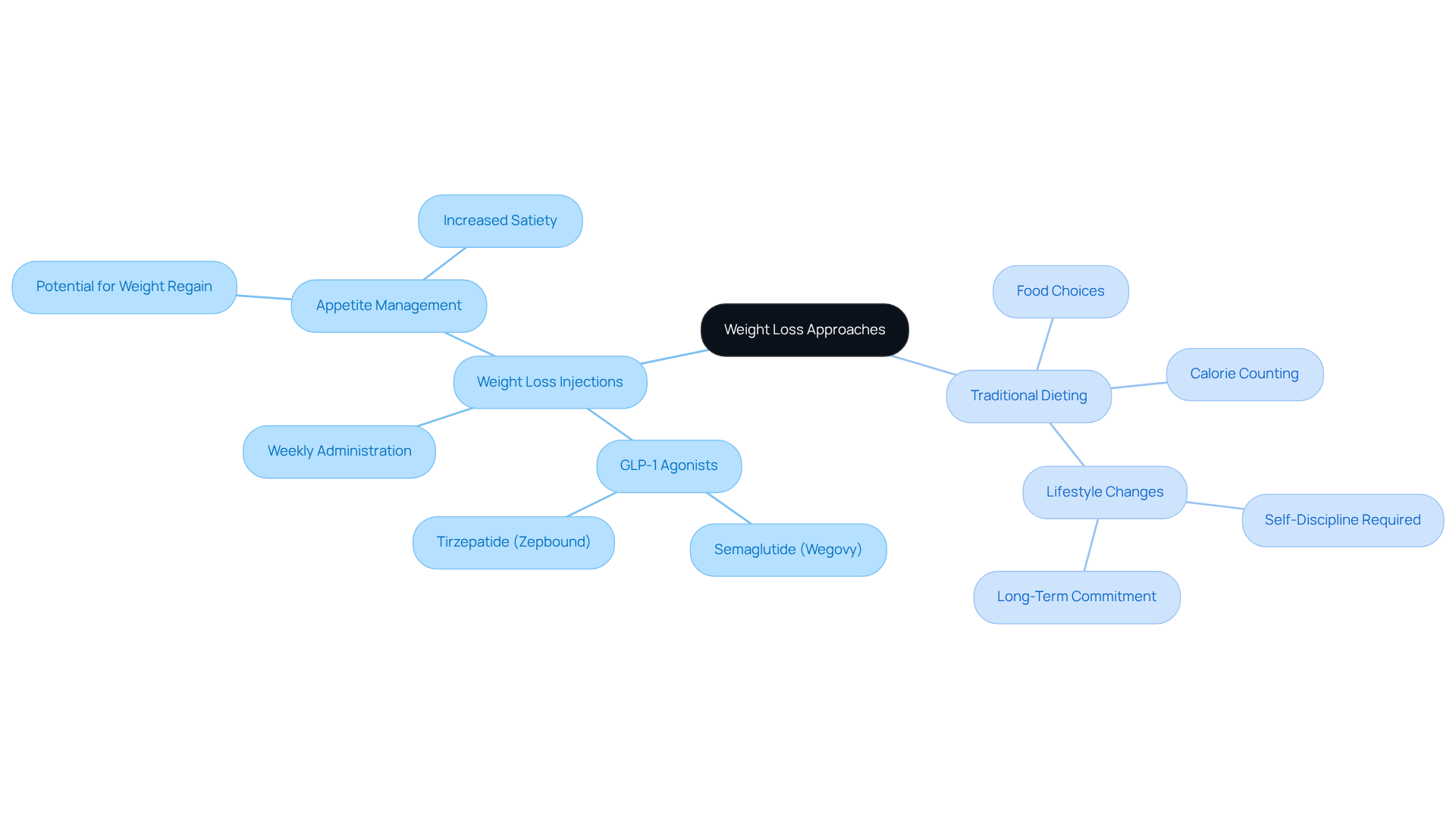 This mindmap shows two main ways to approach weight loss: injections and traditional dieting. Each branch highlights key aspects of these methods, helping you see their benefits and challenges at a glance.
