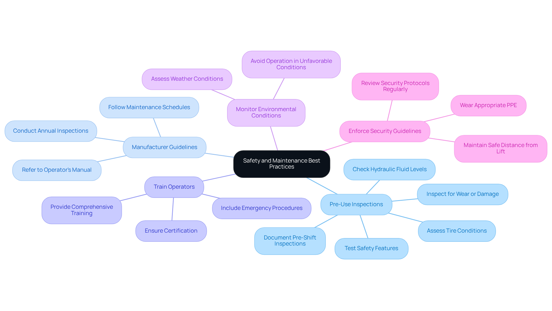 The central node represents the overall theme of safety and maintenance. Each branch shows a key area of focus, with further details branching out to provide specific actions or guidelines. This structure helps you see how each practice contributes to overall safety.