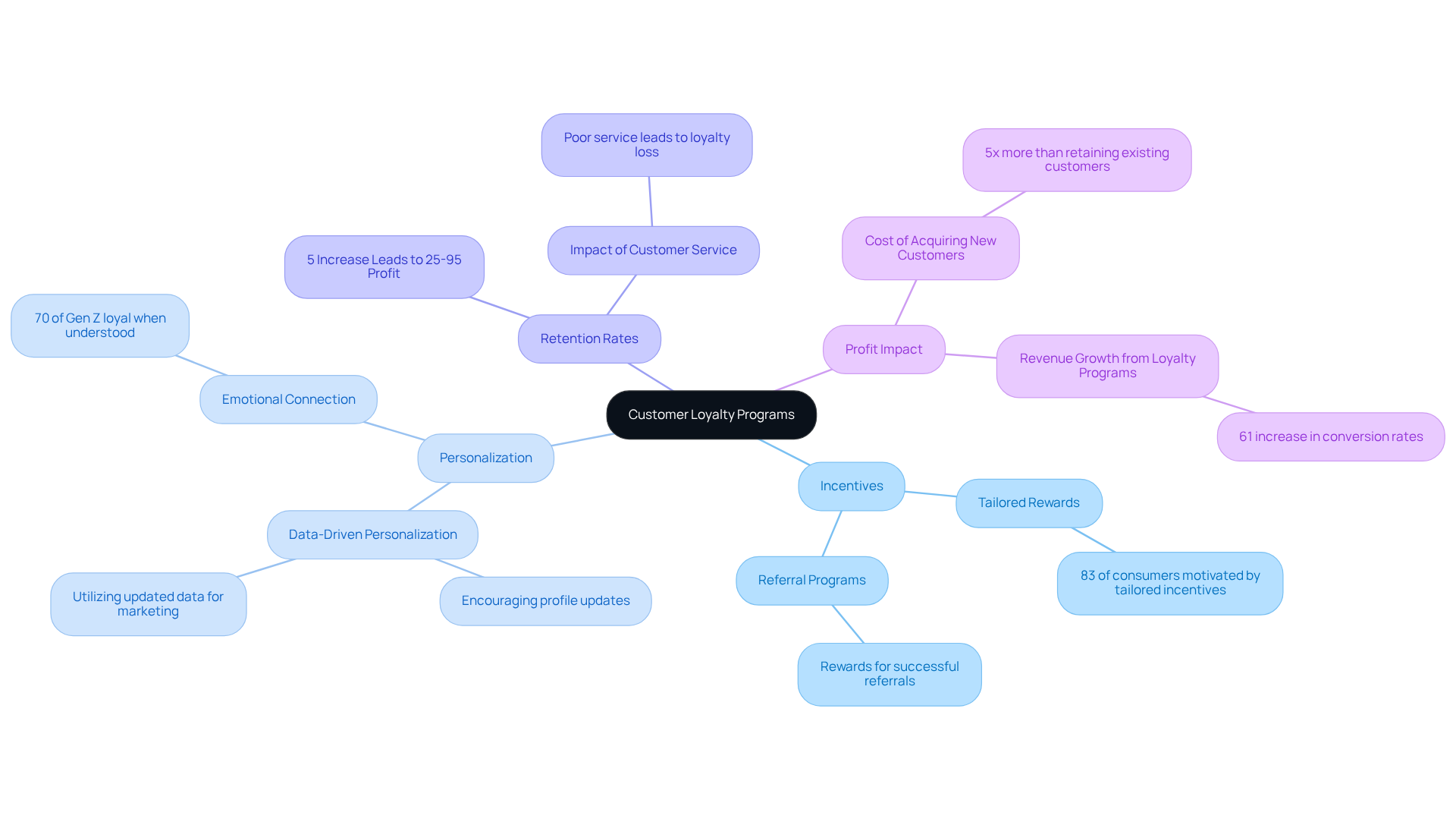 The center represents the main topic of customer loyalty programs. Each branch shows a key aspect of how these programs work, with sub-branches providing supporting details and statistics to illustrate their importance.
