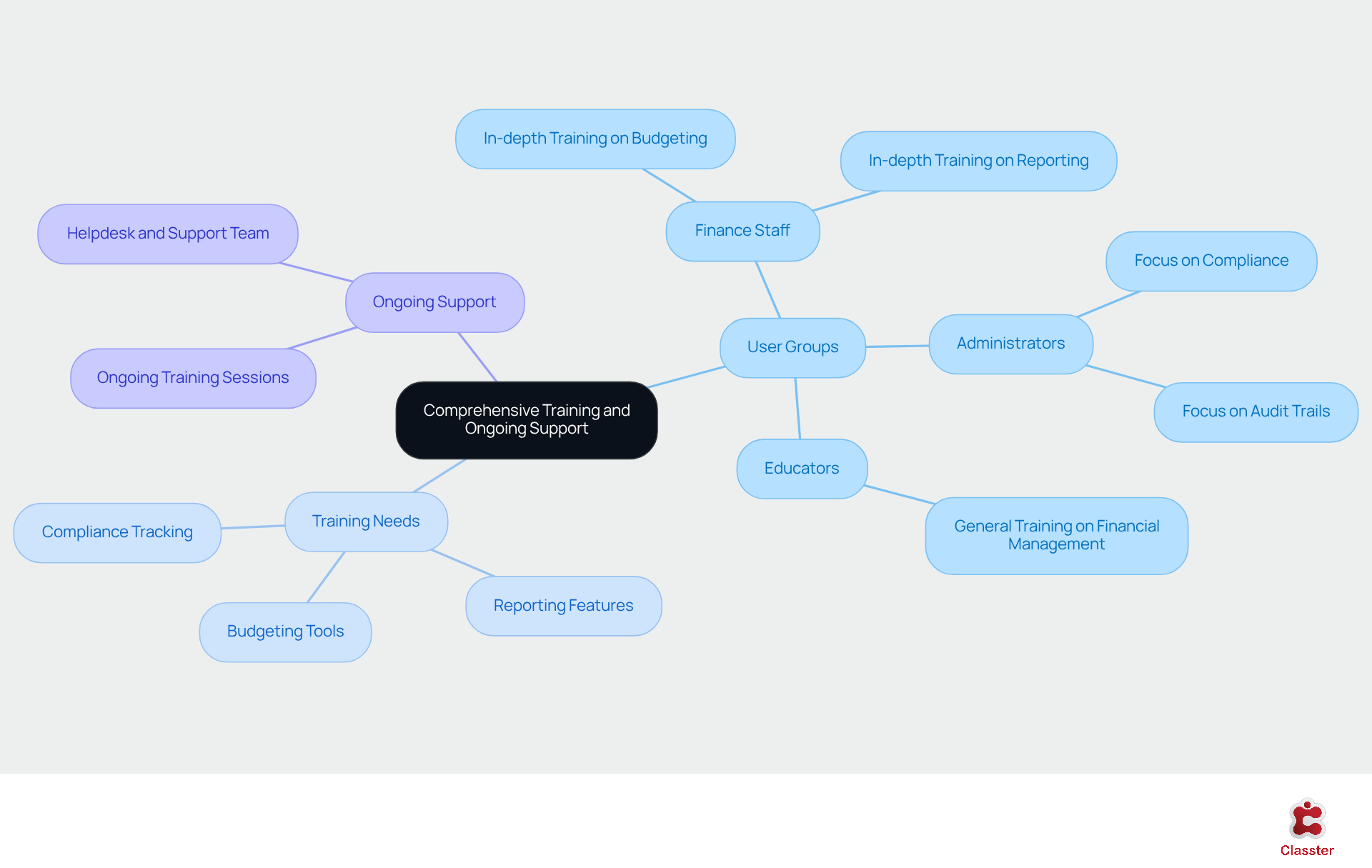 Start at the center with the main theme of training and support, then explore the branches to see different user groups and their specific training needs, along with the ongoing support available to ensure success.