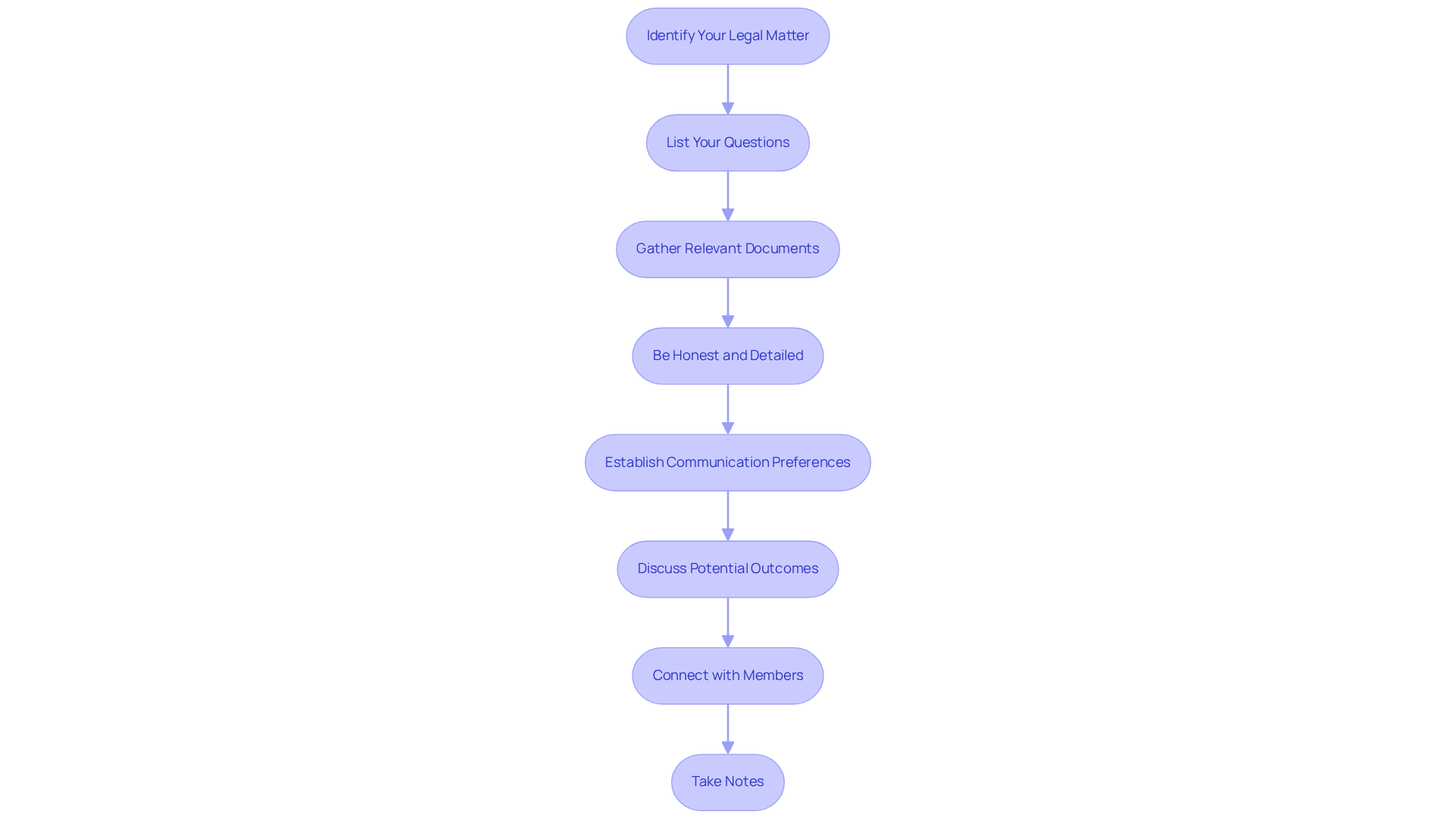 Each box represents a step you should take to prepare for your consultation. Follow the arrows to see the order in which you should complete these steps for the best results.
