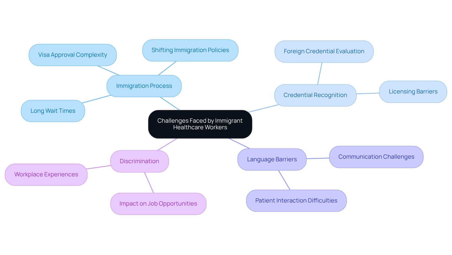 The central node represents the main topic, while the branches show different challenges. Each sub-branch provides more detail about specific issues, helping you see how they connect to the overall theme.