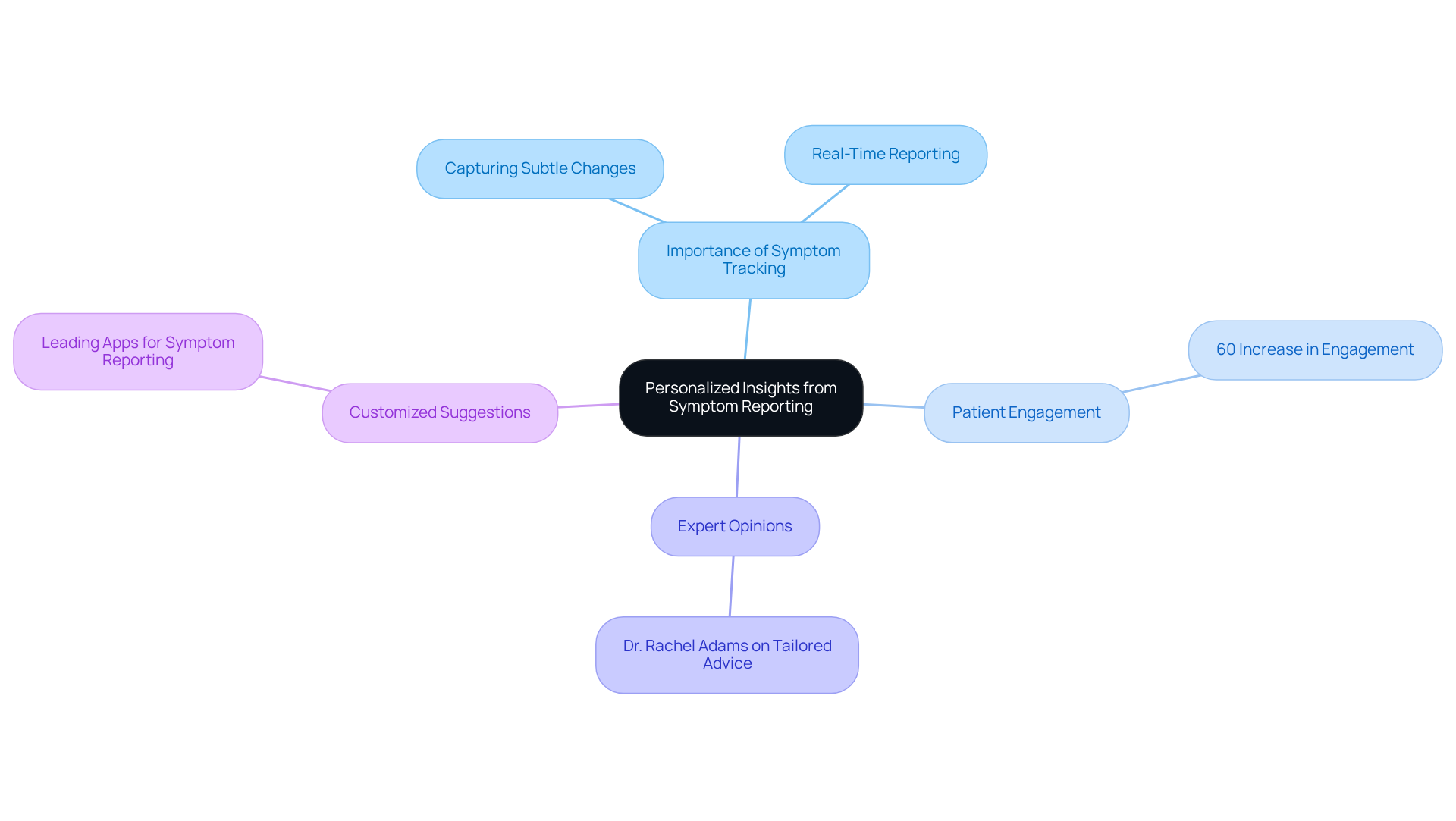Start at the center with the main idea, then follow the branches to explore how symptom tracking, engagement statistics, and expert insights all connect to support personalized health management.